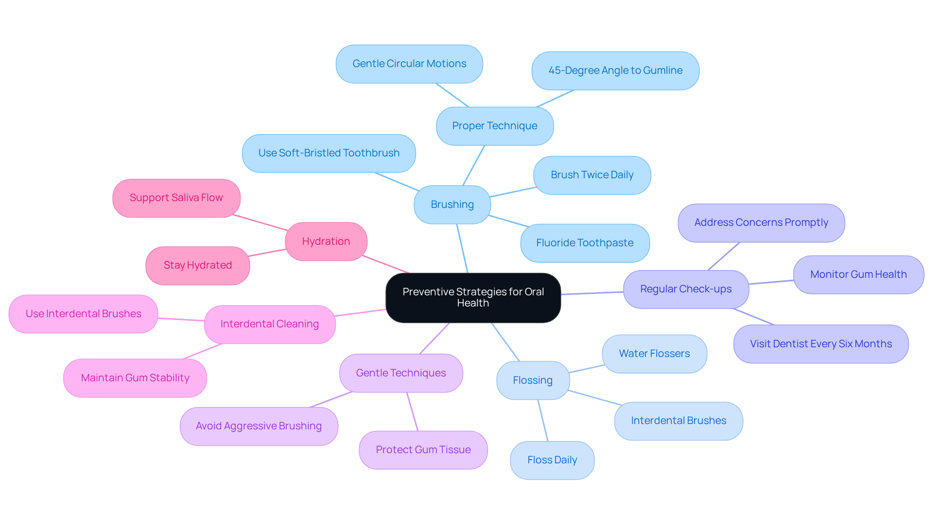 The central node represents the main theme of preventive strategies. Each branch shows a specific practice, and the sub-branches provide additional tips or benefits related to that practice. This layout helps you see how different strategies contribute to your child's oral health.