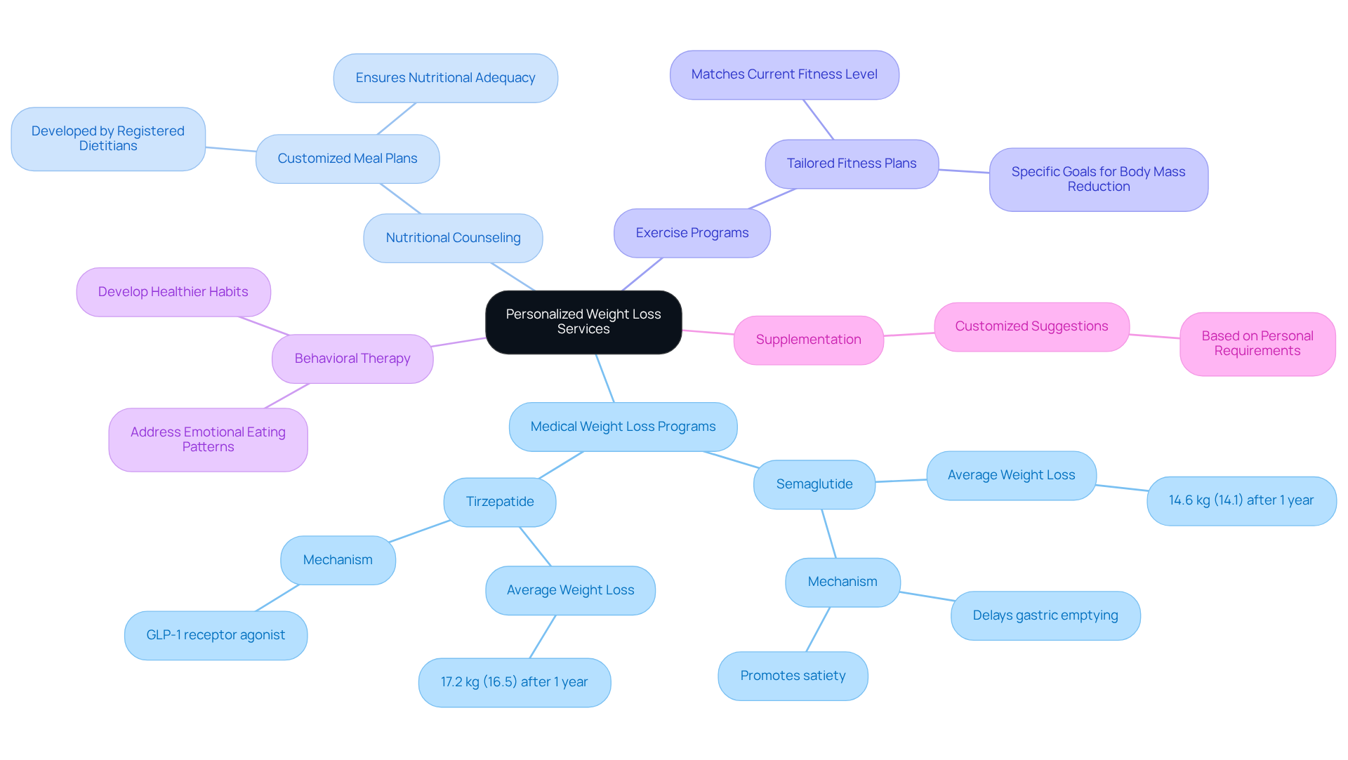 This mindmap starts with the main theme of personalized weight loss services at the center. Each branch represents a different type of support available, and you can follow the branches to see specific details about each service. It's a great way to visualize how these options can work together to support your weight loss journey. This mindmap starts with the main theme of personalized weight loss services at the center. Each branch represents a different type of support available, and you can follow the branches to see specific details about each service. It's a great way to visualize how these options can work together to support your weight loss journey.