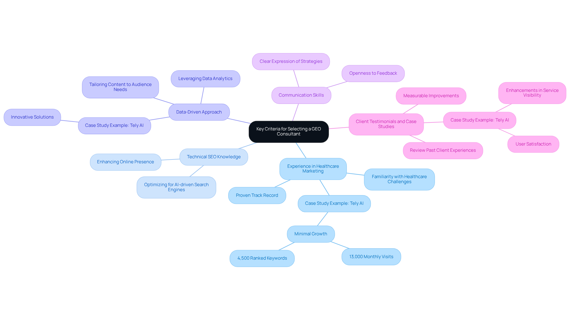Start at the center with the main topic, then follow the branches to explore each key criterion and its importance in making the right choice for your healthcare practice.