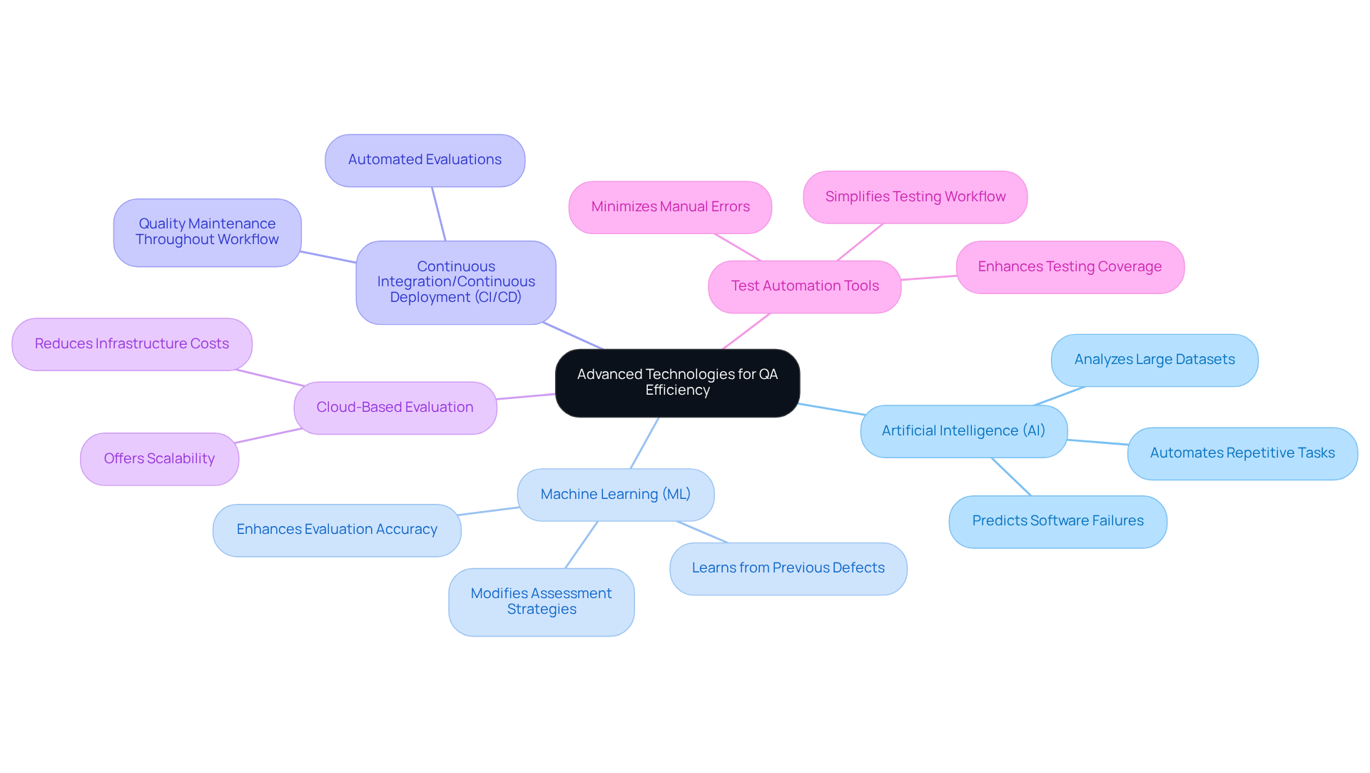 This mindmap starts with the main idea in the center and branches out to show different technologies that improve software quality assurance. Each branch explains how that technology contributes to better QA practices, helping you see the big picture and the details at a glance. This mindmap starts with the main idea in the center and branches out to show different technologies that improve software quality assurance. Each branch explains how that technology contributes to better QA practices, helping you see the big picture and the details at a glance.