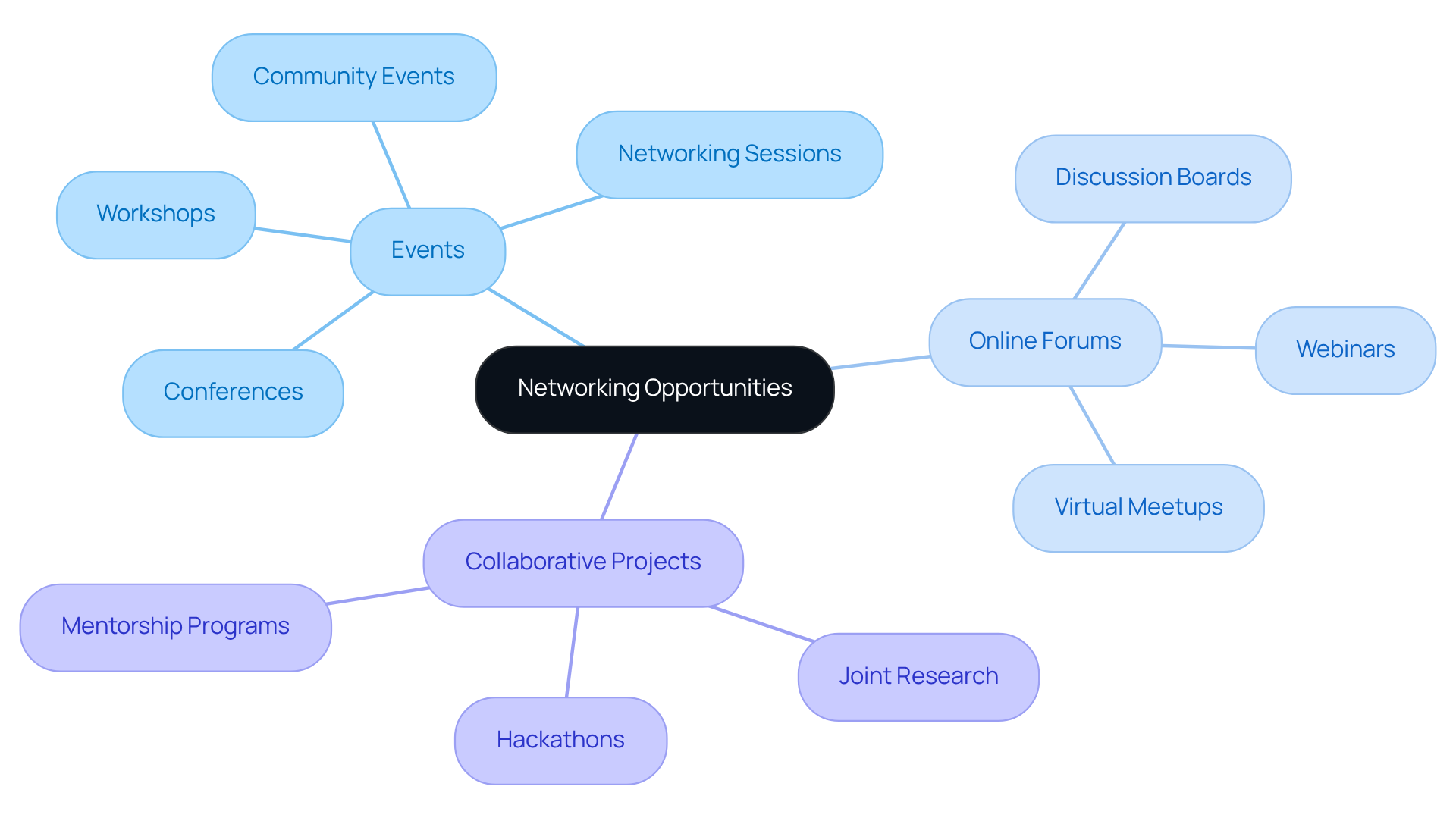 The center represents the main theme of networking. Each branch shows different ways to connect, and the sub-branches highlight specific activities or benefits that arise from these connections.