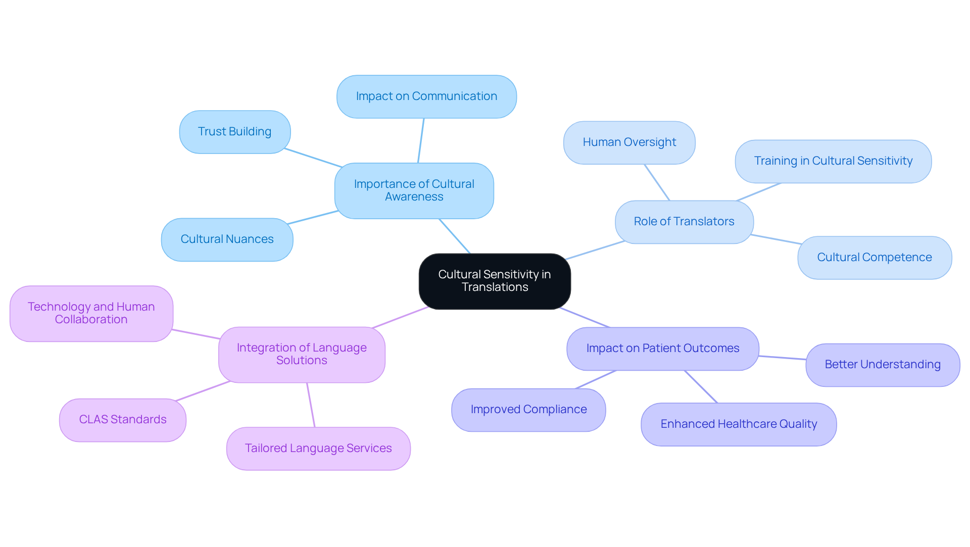 The central node represents the main theme, while the branches show related concepts. Each branch highlights a different aspect of cultural sensitivity, helping you understand how they connect and contribute to effective translations. The central node represents the main theme, while the branches show related concepts. Each branch highlights a different aspect of cultural sensitivity, helping you understand how they connect and contribute to effective translations.