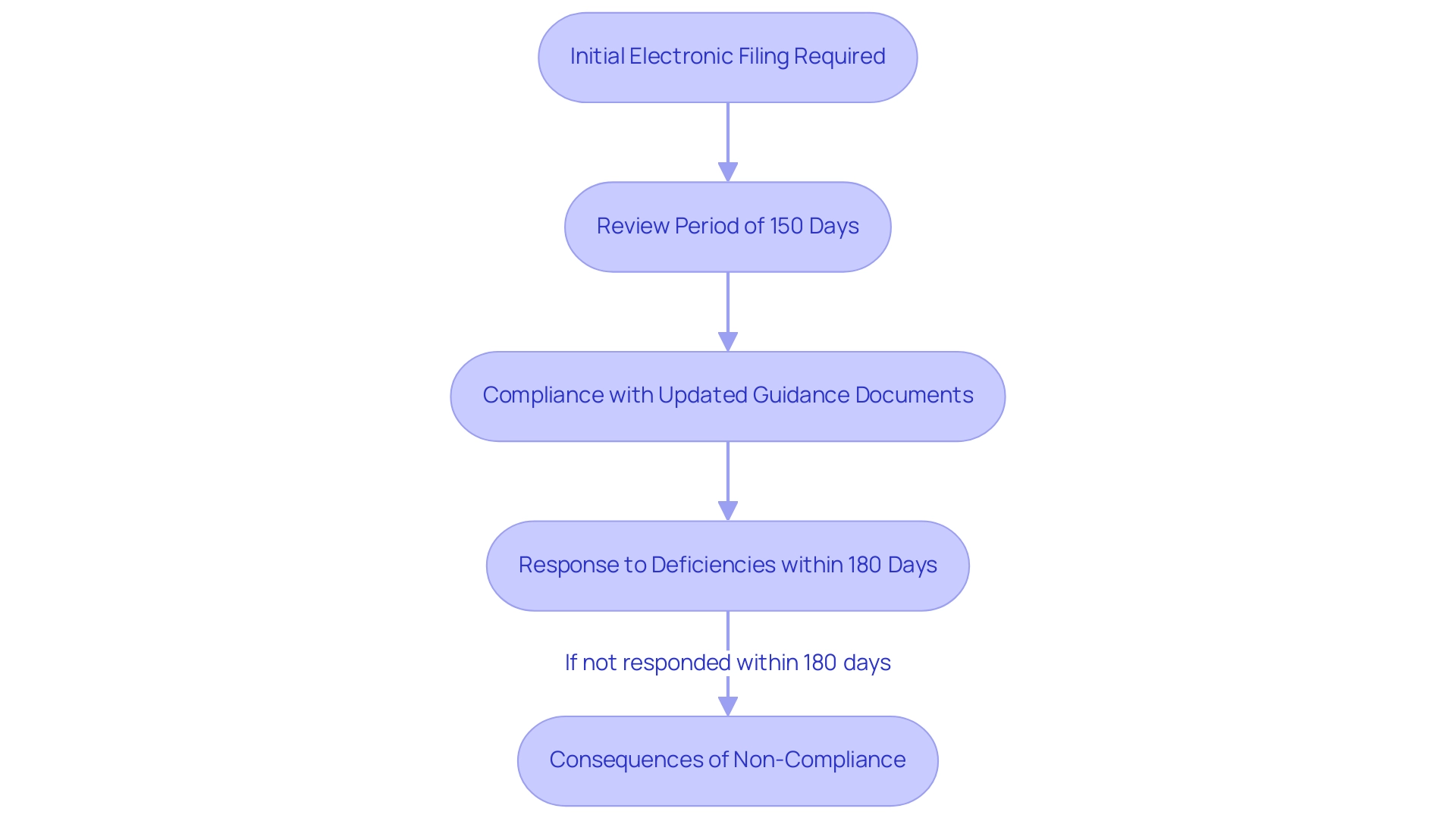 Each box represents a step in the process, with arrows indicating the sequence and potential consequences for not meeting deadlines.