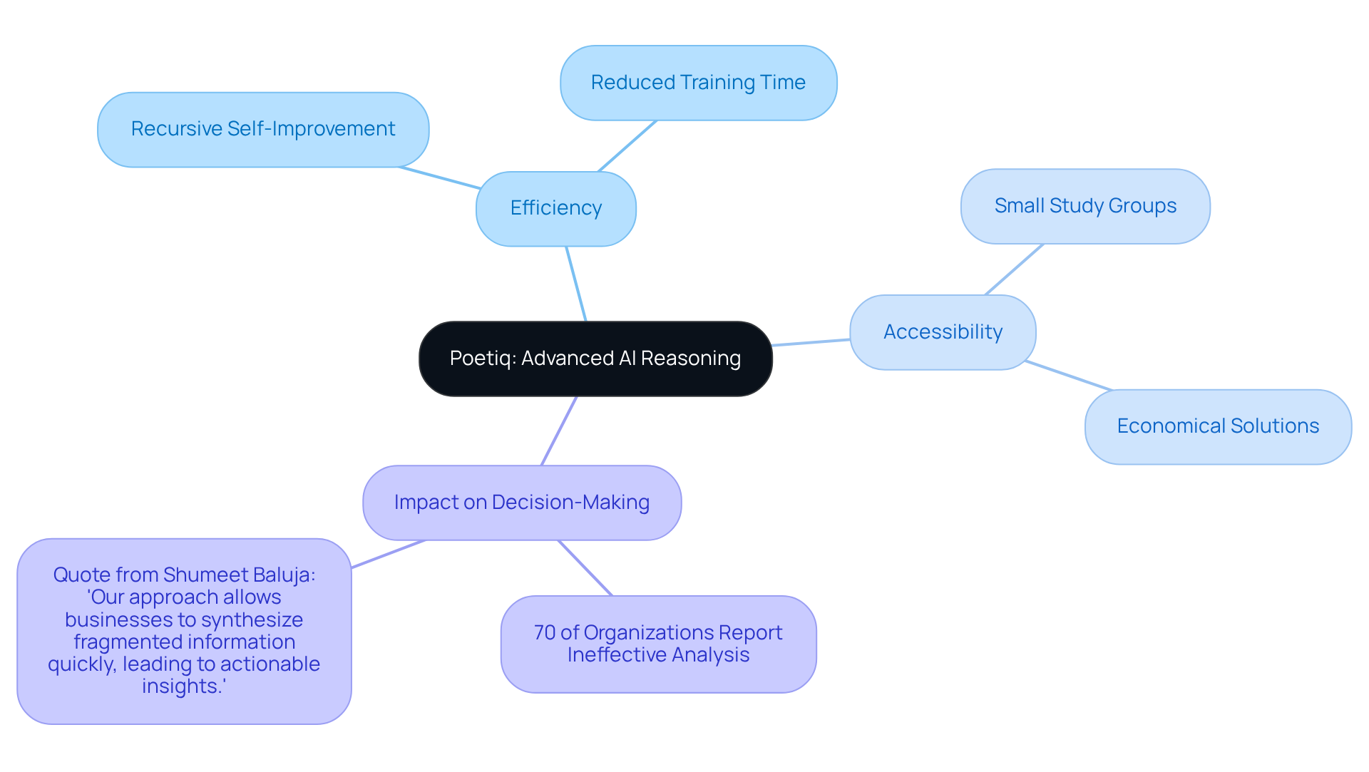 The central node represents Poetiq's AI capabilities, with branches showing how these features lead to efficiency, accessibility, and improved decision-making. Each branch highlights specific aspects that contribute to the overall benefits.
