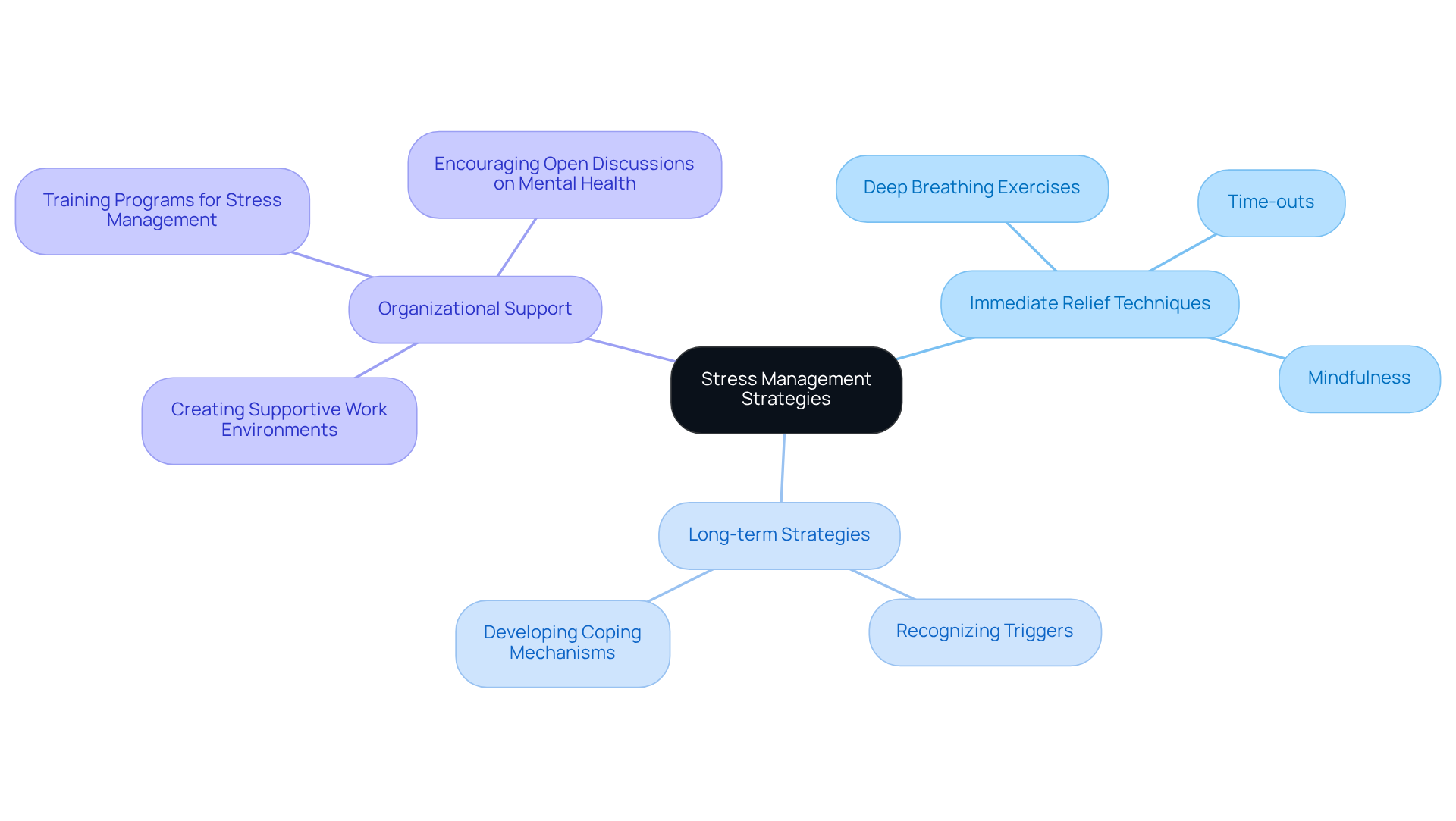 This mindmap starts with the central theme of stress management, branching into various techniques and support systems that can help reduce job anxiety and improve workplace well-being.