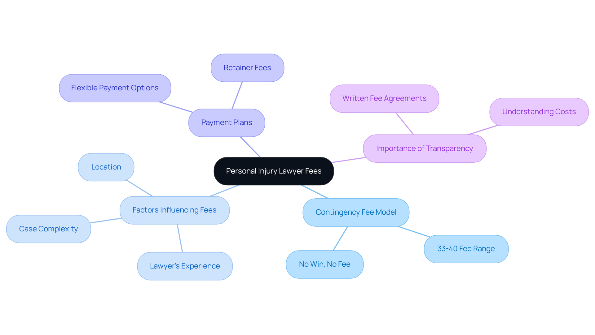 The central node represents the main topic, while branches show different aspects of lawyer fees. Each color-coded branch helps you navigate through the various factors and models related to personal injury legal costs.