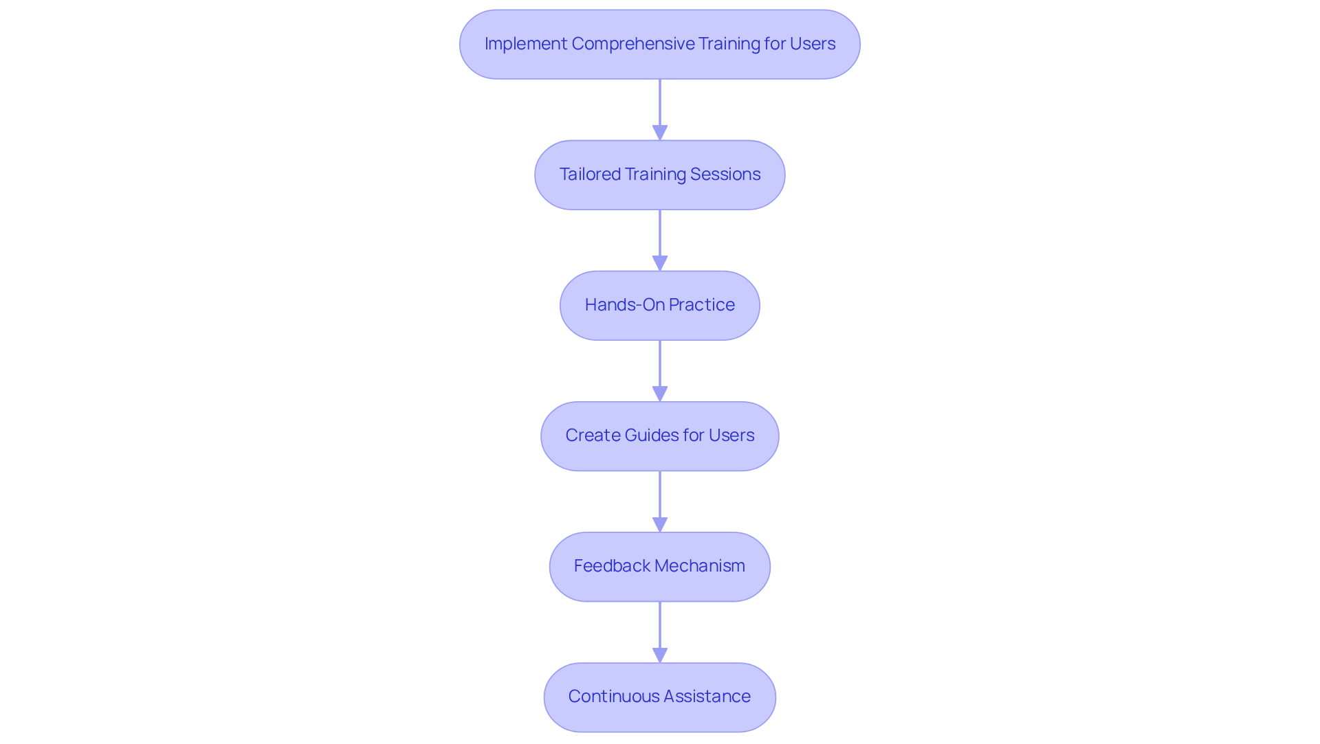 Each box represents a crucial step in the training process. Follow the arrows to see how each component connects and contributes to effective training for users.