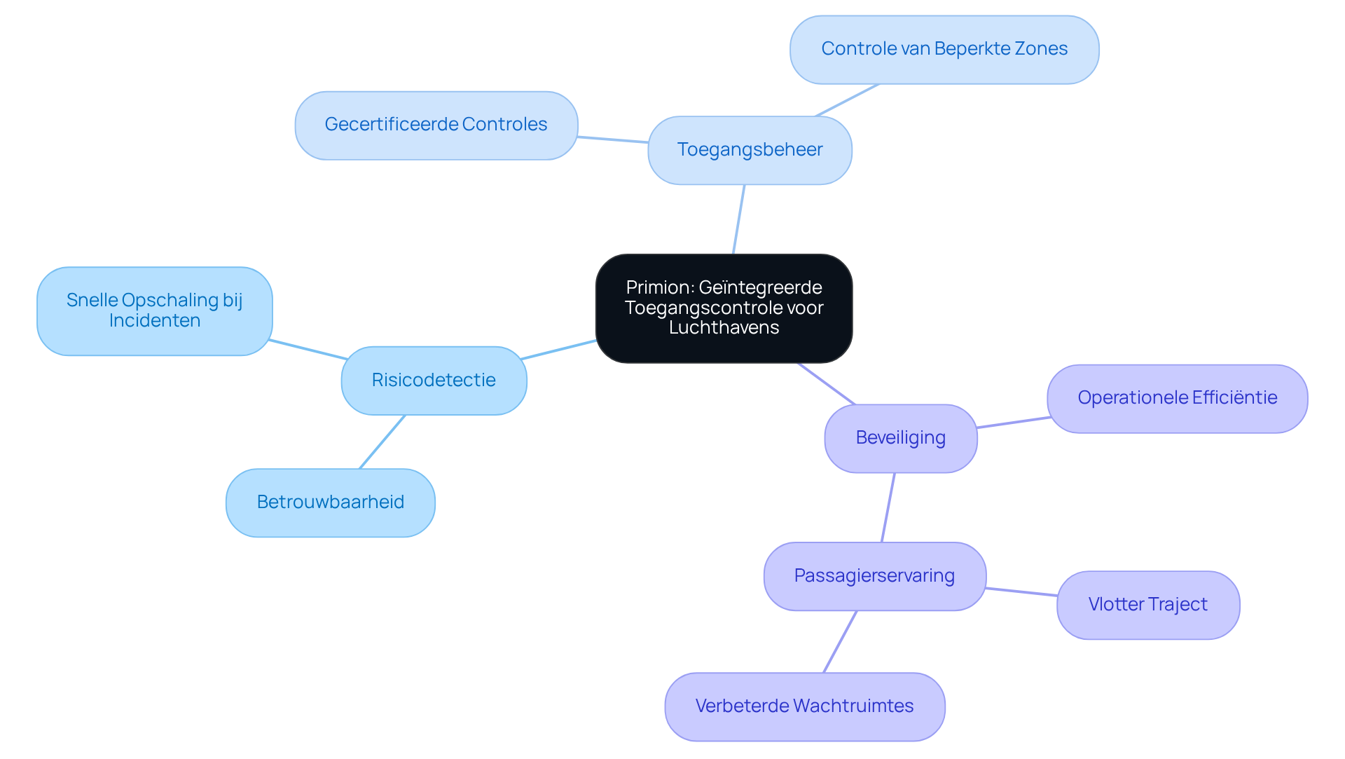 De centrale node vertegenwoordigt het hoofdonderwerp, terwijl de takken de belangrijkste componenten van het toegangscontrolesysteem tonen. Volg de vertakkingen om te zien hoe elk onderdeel bijdraagt aan de algehele veiligheid en efficiëntie van luchthavens.