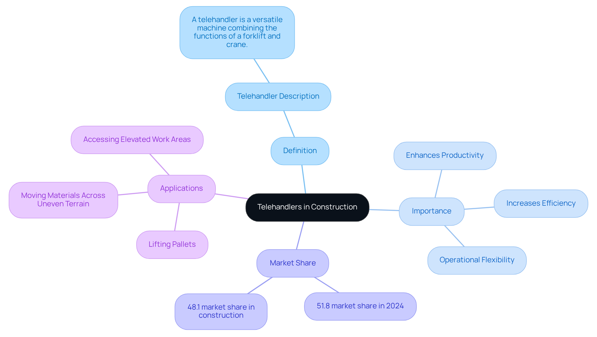 This mindmap starts with telehandlers at the center, branching out to show their definition, importance in construction, market share statistics, and various applications. Each branch highlights a different aspect, making it easy to see how telehandlers contribute to construction efficiency.