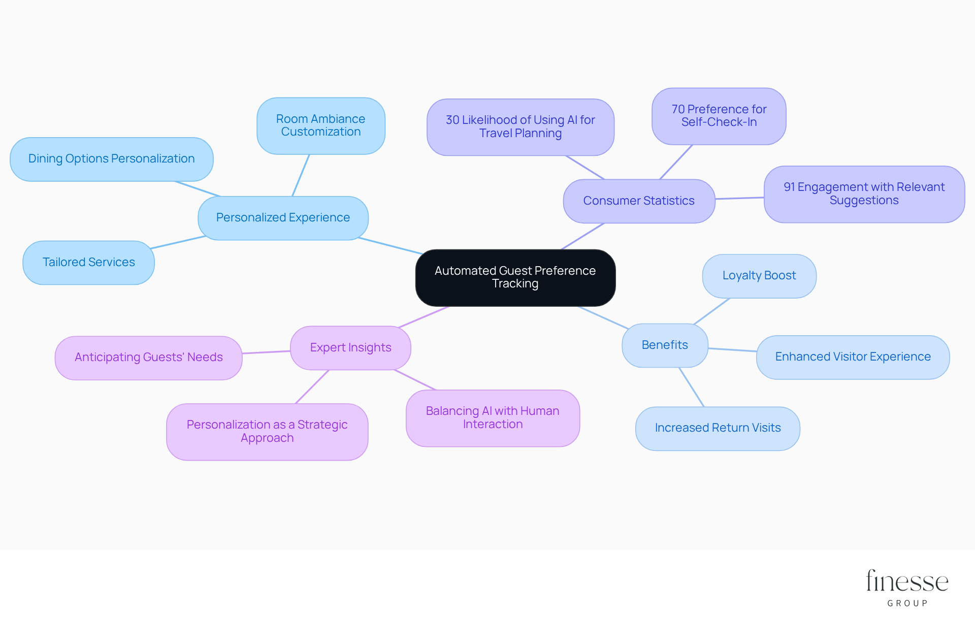 The central idea represents how hotels can use automated tracking to personalize guest experiences. The branches illustrate various benefits and insights that support this approach, helping you see the whole picture of guest preference tracking.