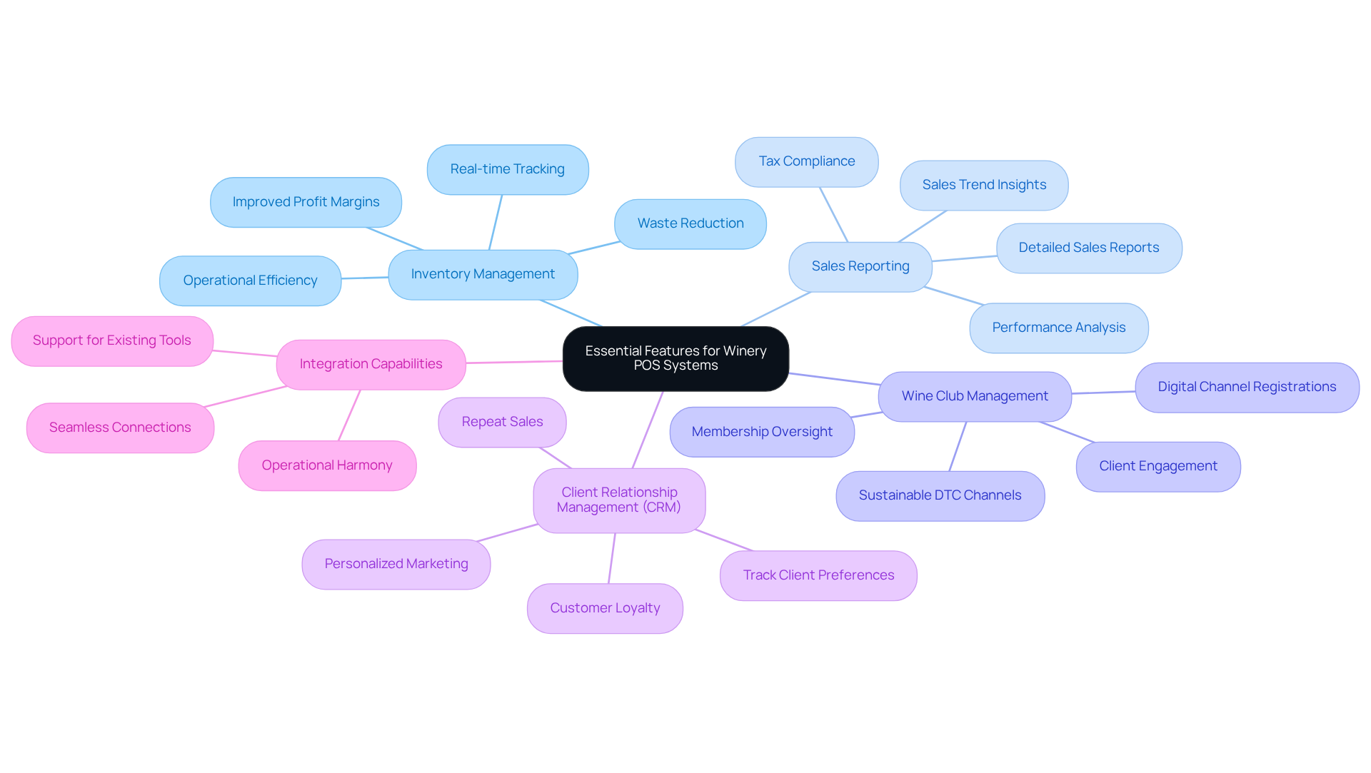 The center represents the overall goal of evaluating POS systems, while the branches illustrate the key features that contribute to operational success. Each feature can lead to better efficiency, client engagement, and ultimately, growth.