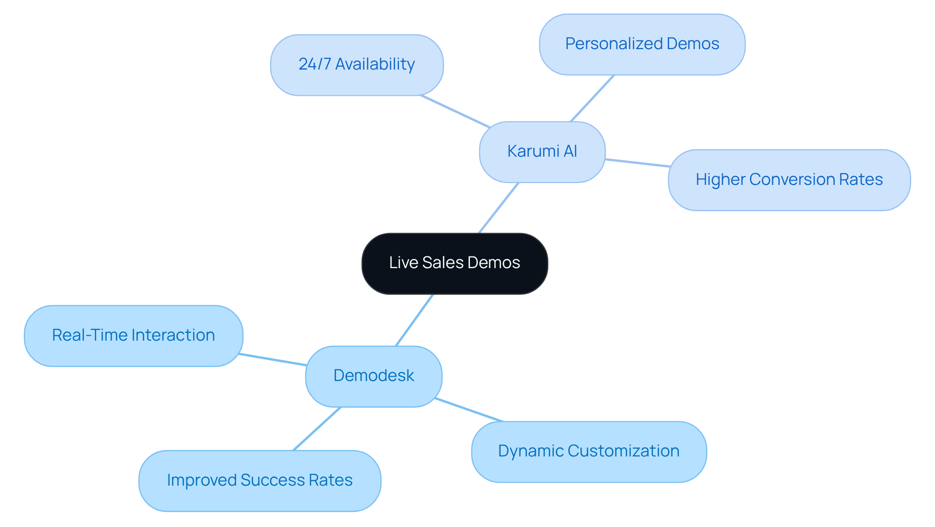 The central idea is live sales demos, with branches showing how each platform contributes to better engagement and success. Each feature leads to benefits that enhance the overall sales process. The central idea is live sales demos, with branches showing how each platform contributes to better engagement and success. Each feature leads to benefits that enhance the overall sales process.