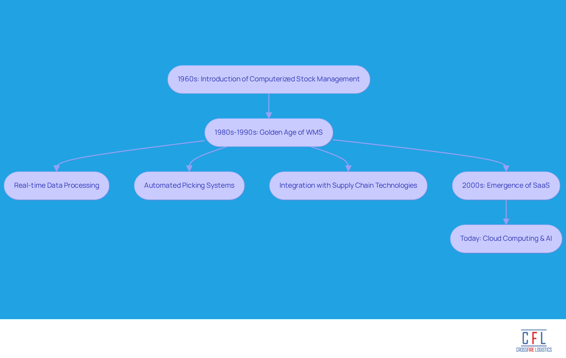 Follow the arrows to see how Warehouse Management Systems have evolved over the decades, from basic stock tracking to advanced technologies like AI and cloud computing.