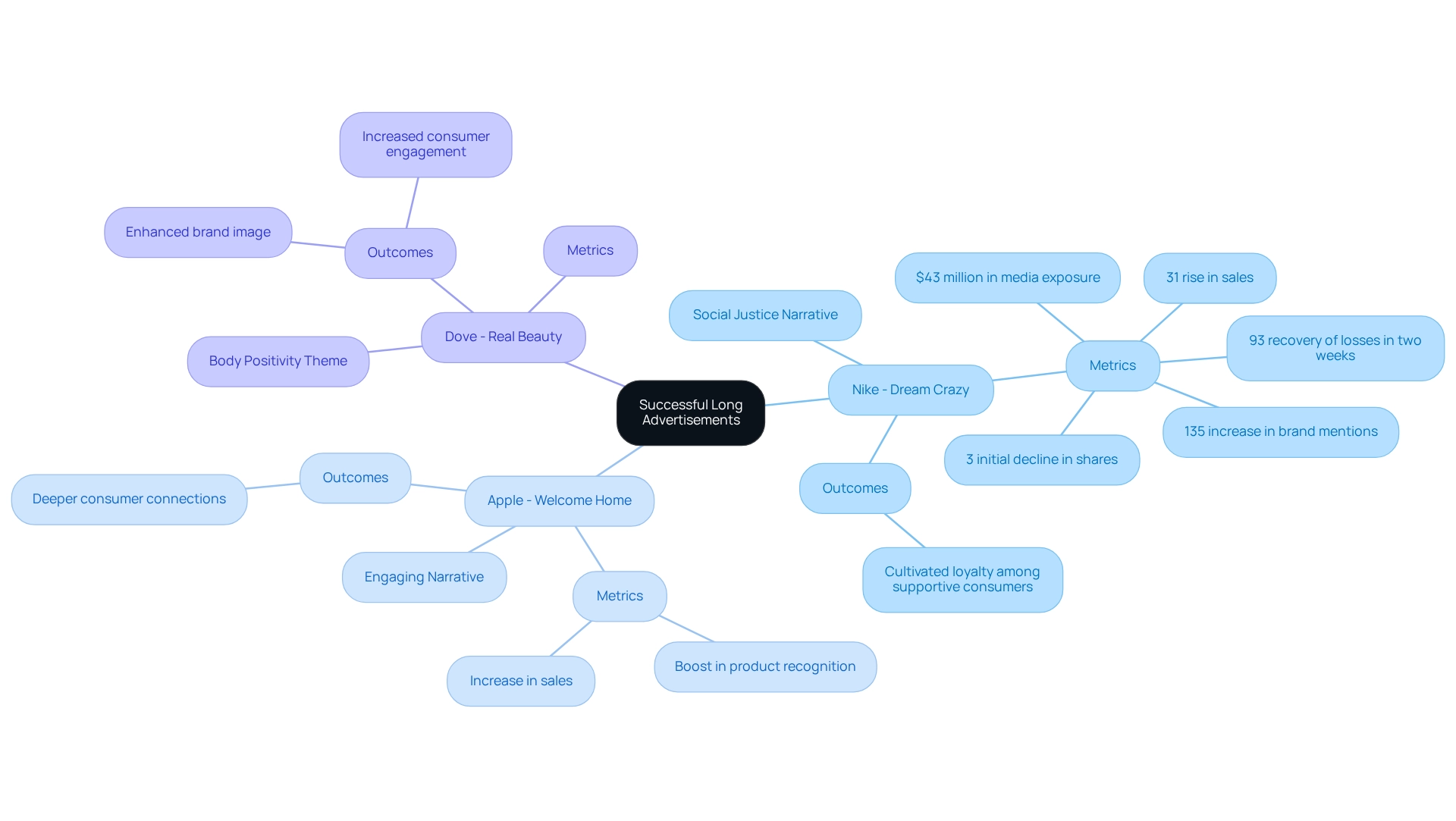Each branch represents a specific campaign, with sub-branches detailing features, metrics, and outcomes related to that campaign.