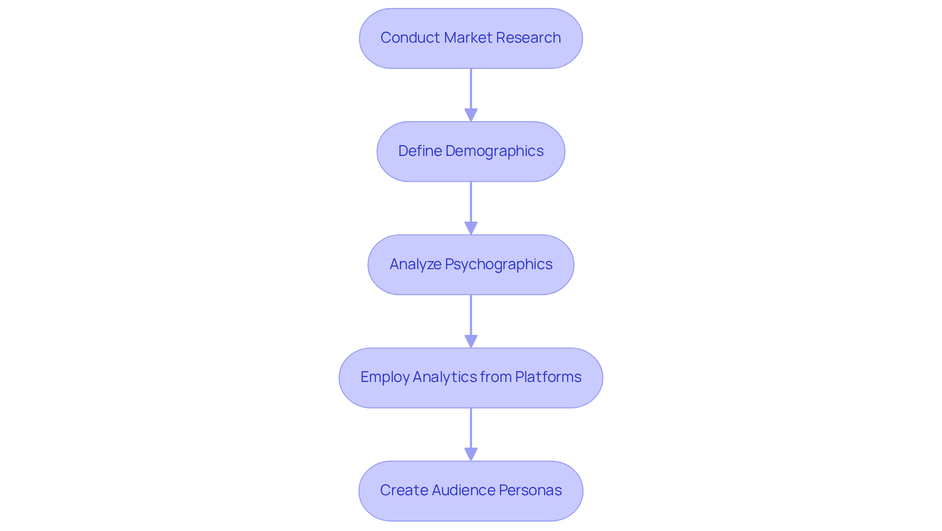 Each box represents a step in the process of identifying your target audience. Follow the arrows to see how each step leads to the next, helping you build a comprehensive understanding of who your audience is.