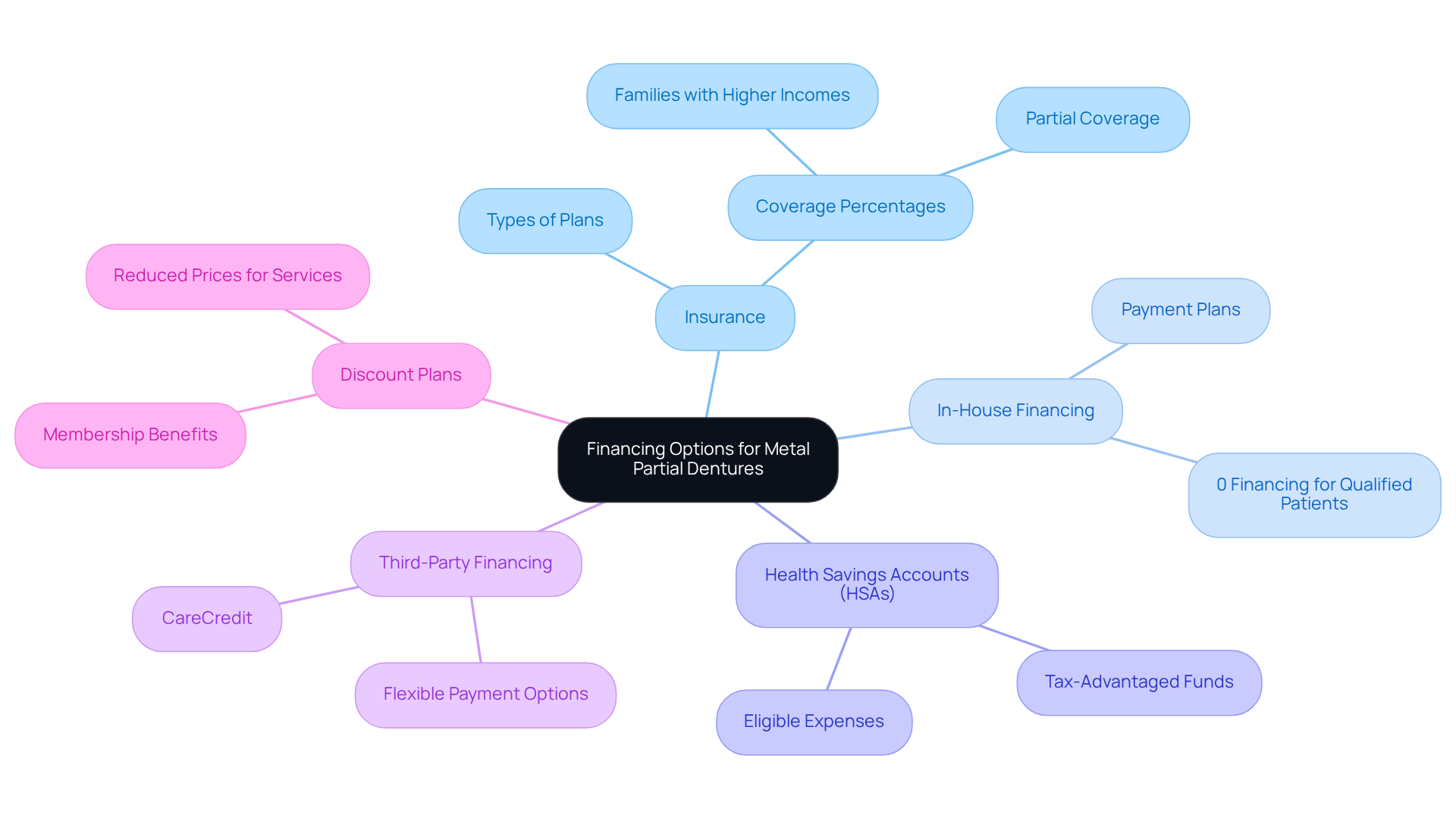 The central node represents the overall topic of financing for dentures, while the branches show different options you can explore to manage the costs effectively. Each color-coded branch will help you quickly identify which financing option might work best for you. The central node represents the overall topic of financing for dentures, while the branches show different options you can explore to manage the costs effectively. Each color-coded branch will help you quickly identify which financing option might work best for you.