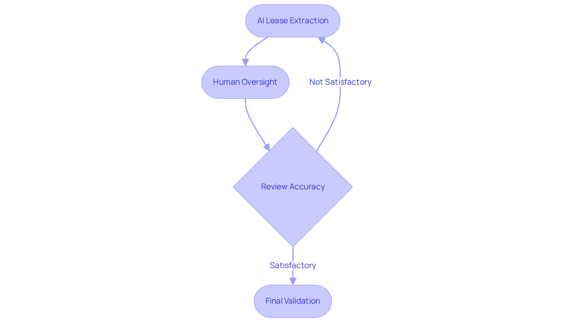 This flowchart shows how AI and human expertise work together: starting with AI extraction, moving to human review, and leading to final validation. Follow the arrows to see how the process flows and where human oversight is essential.