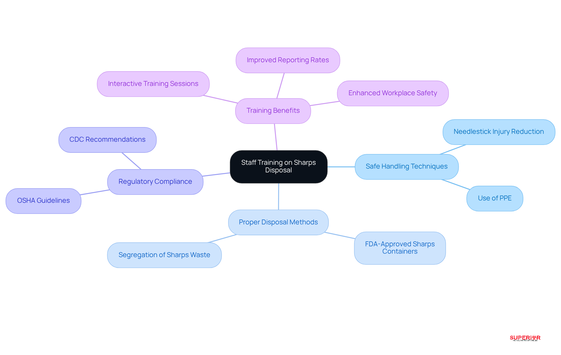 The central node represents the main focus of staff training, while the branches illustrate key areas of training and their benefits. Each color-coded branch helps you quickly identify different aspects of the training program. The central node represents the main focus of staff training, while the branches illustrate key areas of training and their benefits. Each color-coded branch helps you quickly identify different aspects of the training program.
