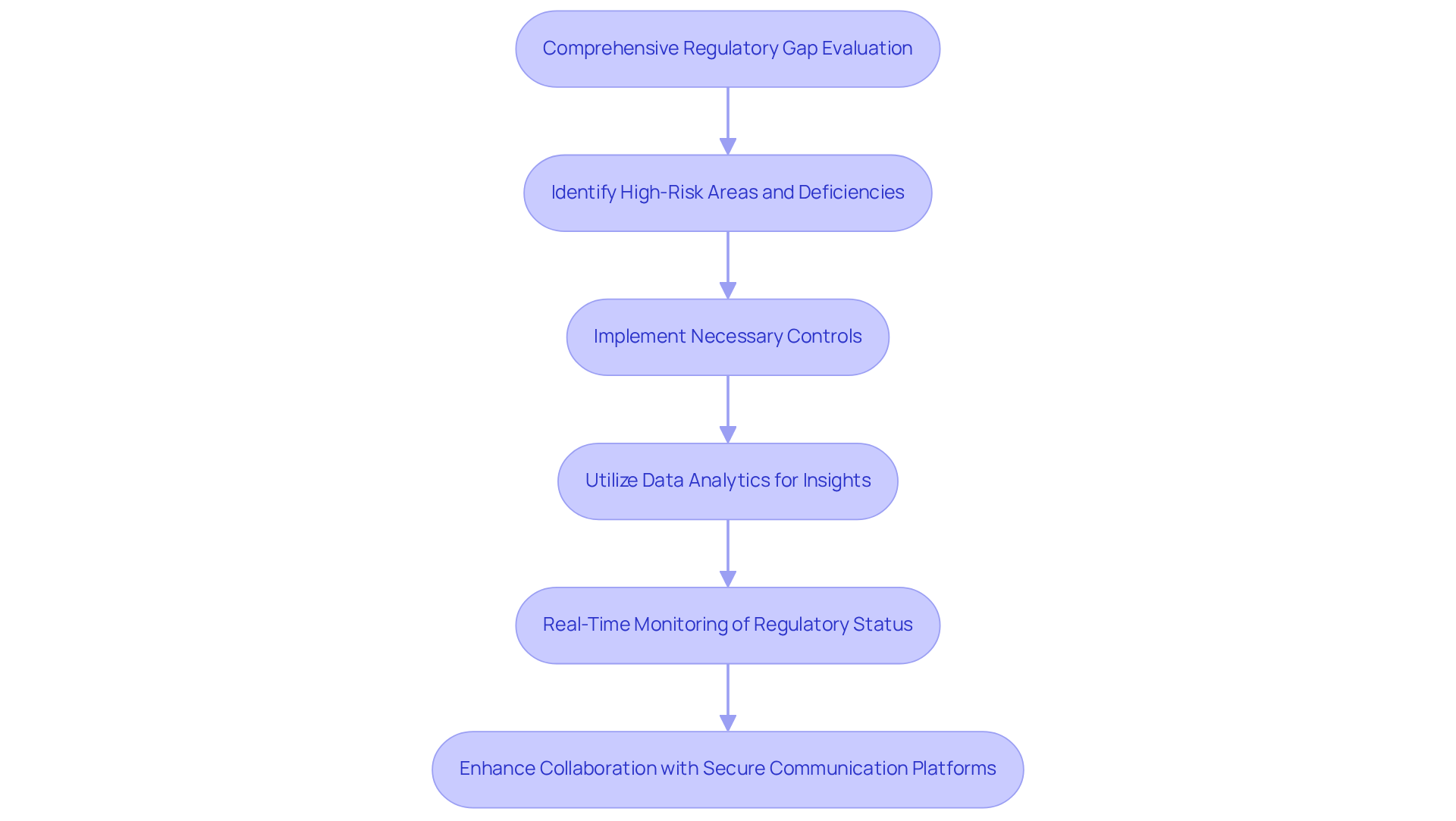Each box represents a step in the process of improving compliance management through technology. Follow the arrows to see how each step leads to the next, ultimately transforming compliance into a strategic advantage.