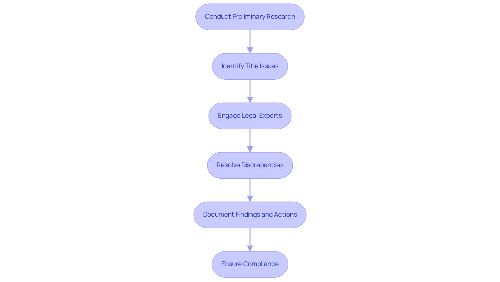 Each box represents a step in the title curative process, and the arrows indicate the sequence in which the steps should be followed.