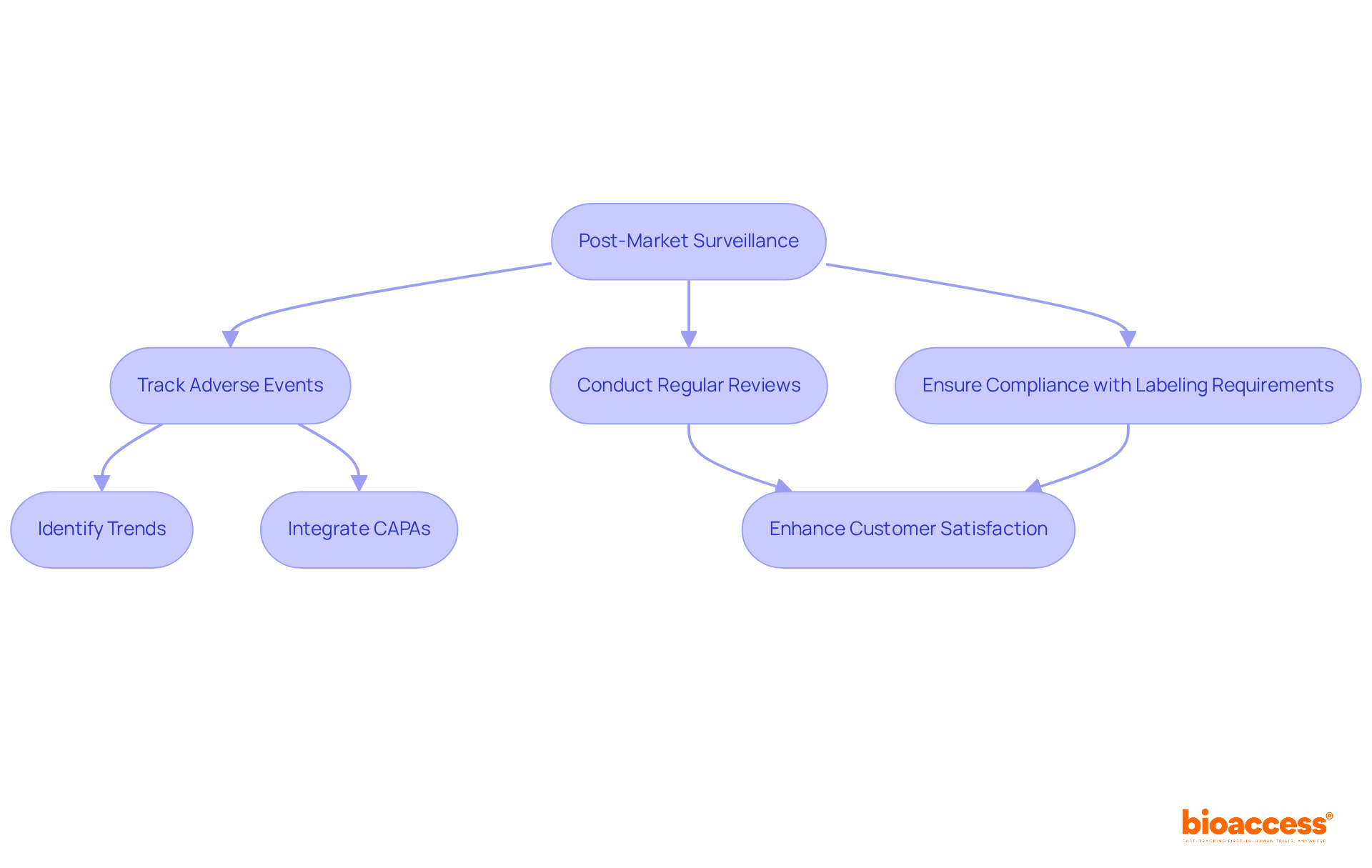 This flowchart outlines the key steps in post-market surveillance. Each box represents an action that manufacturers must take to ensure compliance and improve product safety. Follow the arrows to see how these actions connect and contribute to overall patient care.