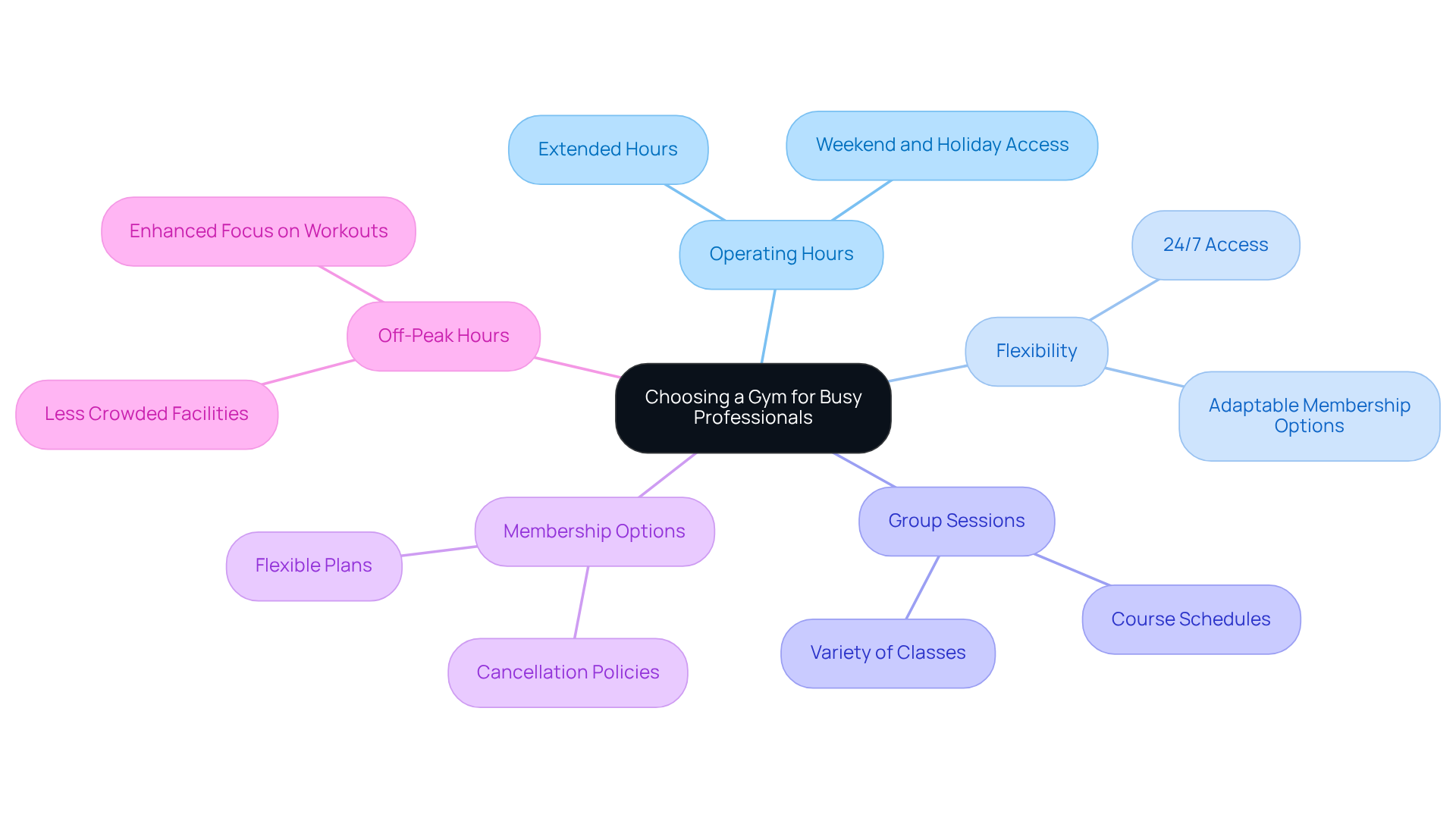 This mindmap helps you visualize the important factors to consider when selecting a gym that fits your busy lifestyle. Each branch represents a key theme, and the sub-branches provide specific details to guide your decision-making process.