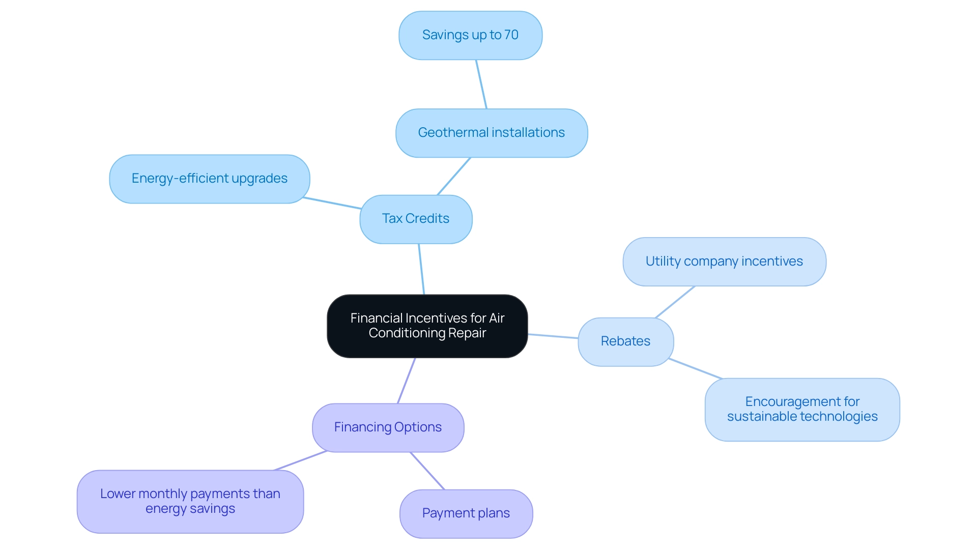 The central node represents financial incentives, with branches showing the main categories: Tax Credits, Rebates, and Financing Options, each with their specific details. The central node represents financial incentives, with branches showing the main categories: Tax Credits, Rebates, and Financing Options, each with their specific details.