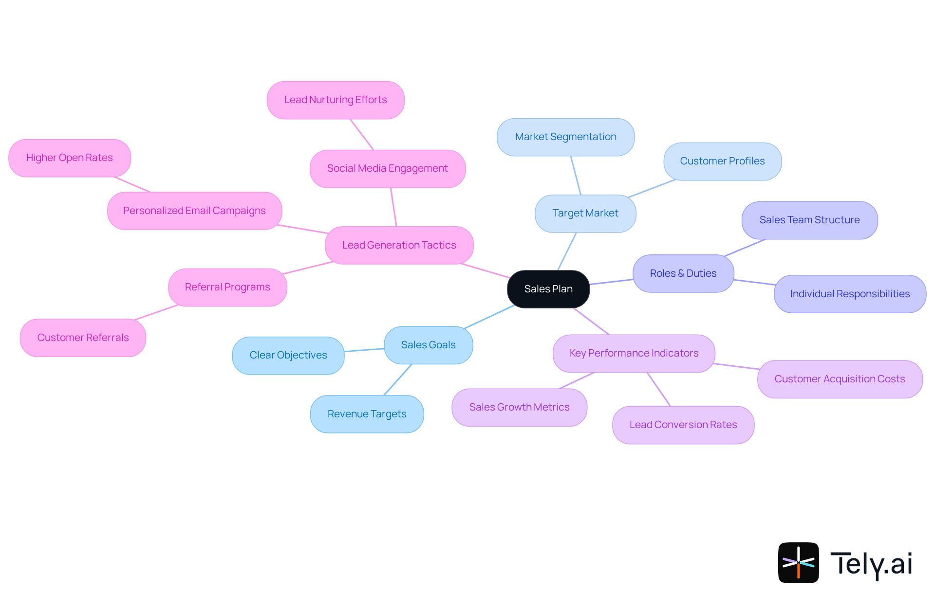 The central node represents the overall sales plan, while the branches show the key components that contribute to its success. Each sub-branch provides more detail on specific strategies and metrics.