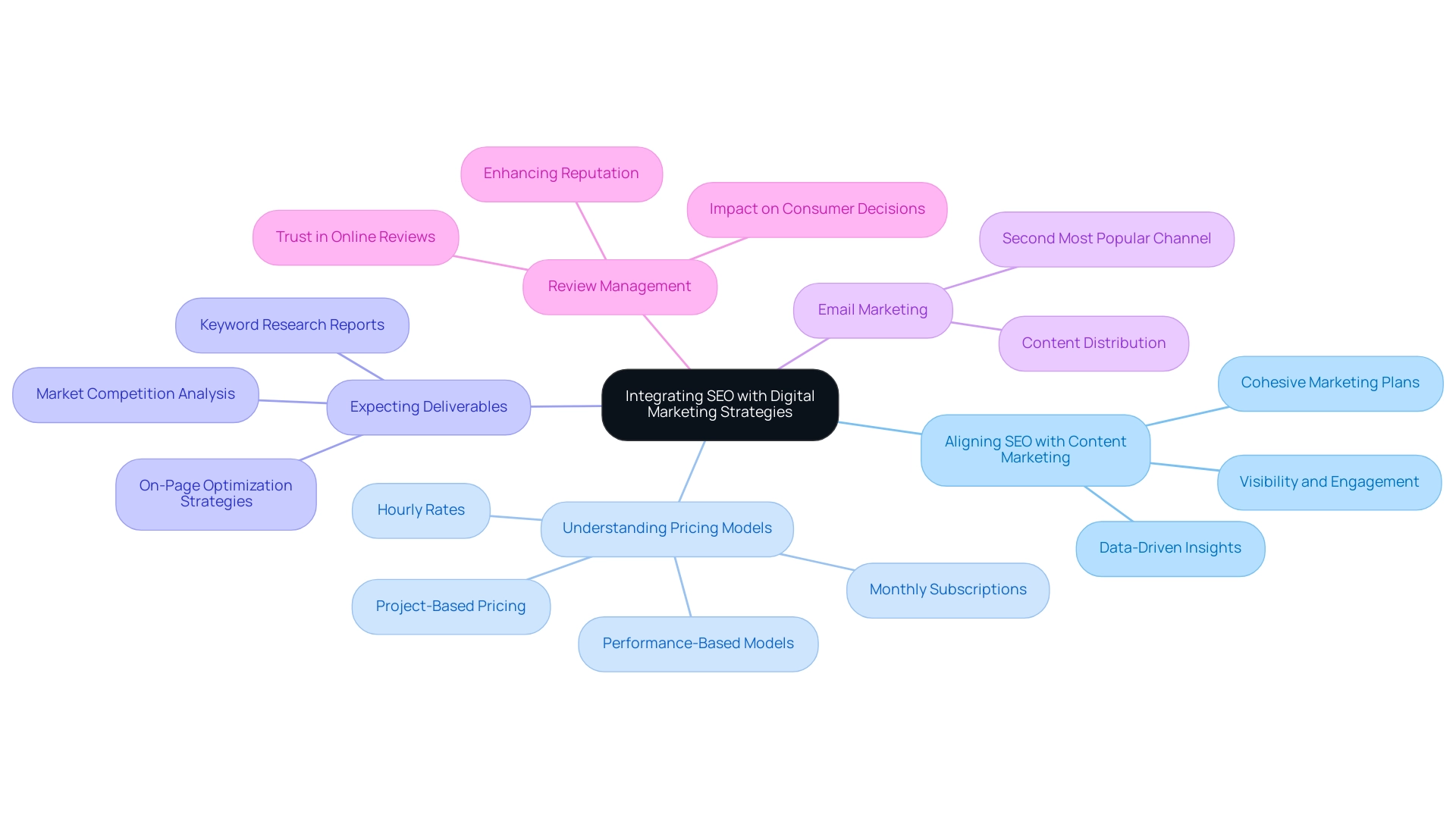 Each branch represents a key approach to integrating SEO with digital marketing, with colors indicating different areas of focus.