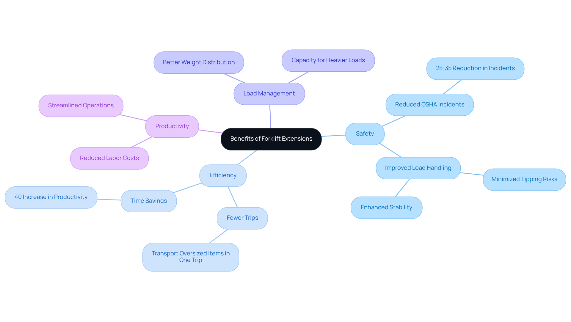 This mindmap illustrates how forklift extensions enhance safety and efficiency in material handling. Each branch represents a key benefit, and the sub-branches provide more details or statistics related to that benefit. Follow the branches to understand how these extensions contribute to safer and more efficient operations.