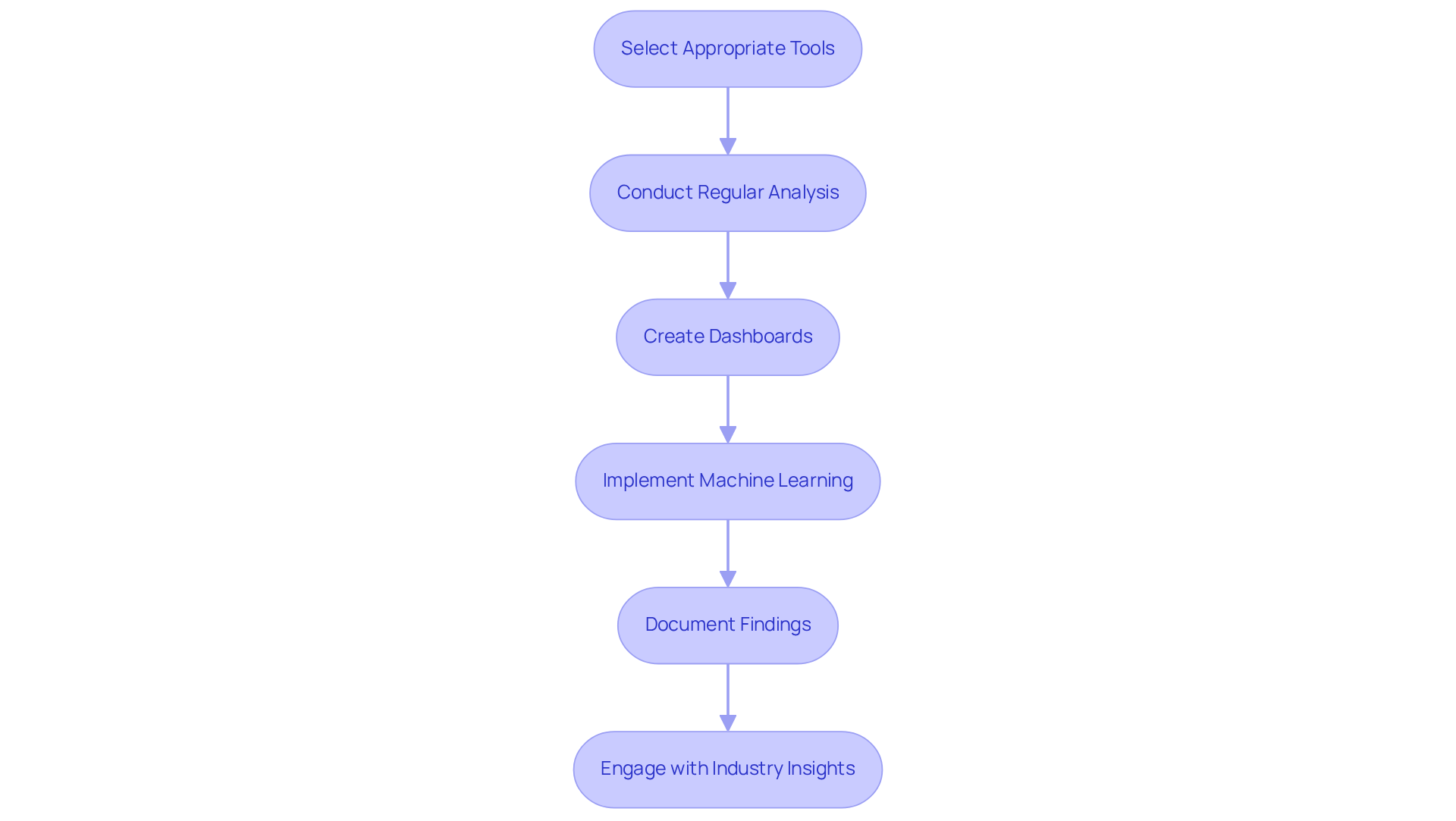 Each box represents a crucial step in using log analysis tools. Follow the arrows to see how each step builds on the previous one to enhance data interpretation.