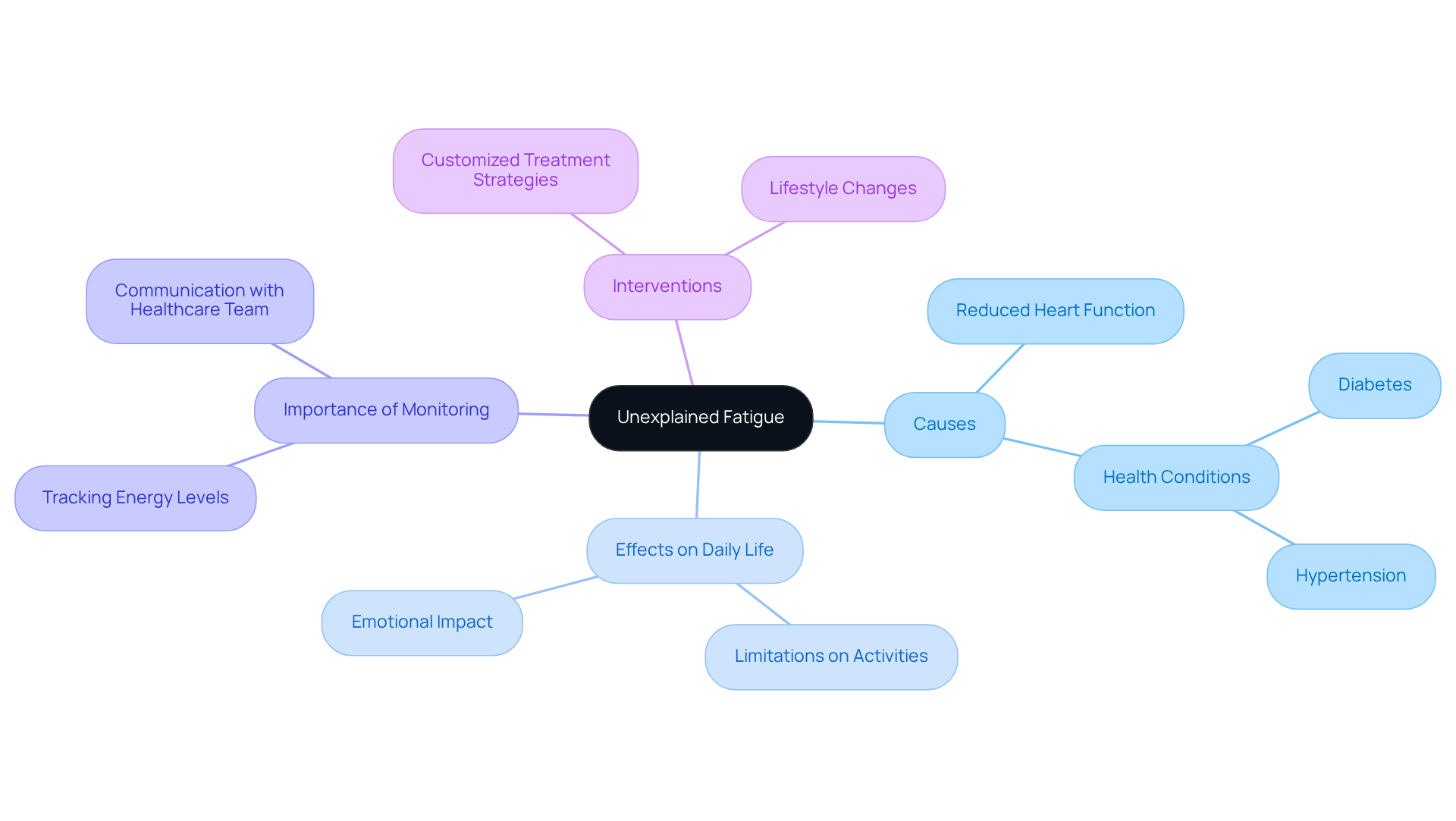 The central node represents unexplained fatigue, with branches showing its causes, effects, and the importance of monitoring. Each color-coded branch helps you see how these elements connect and impact individuals' lives.