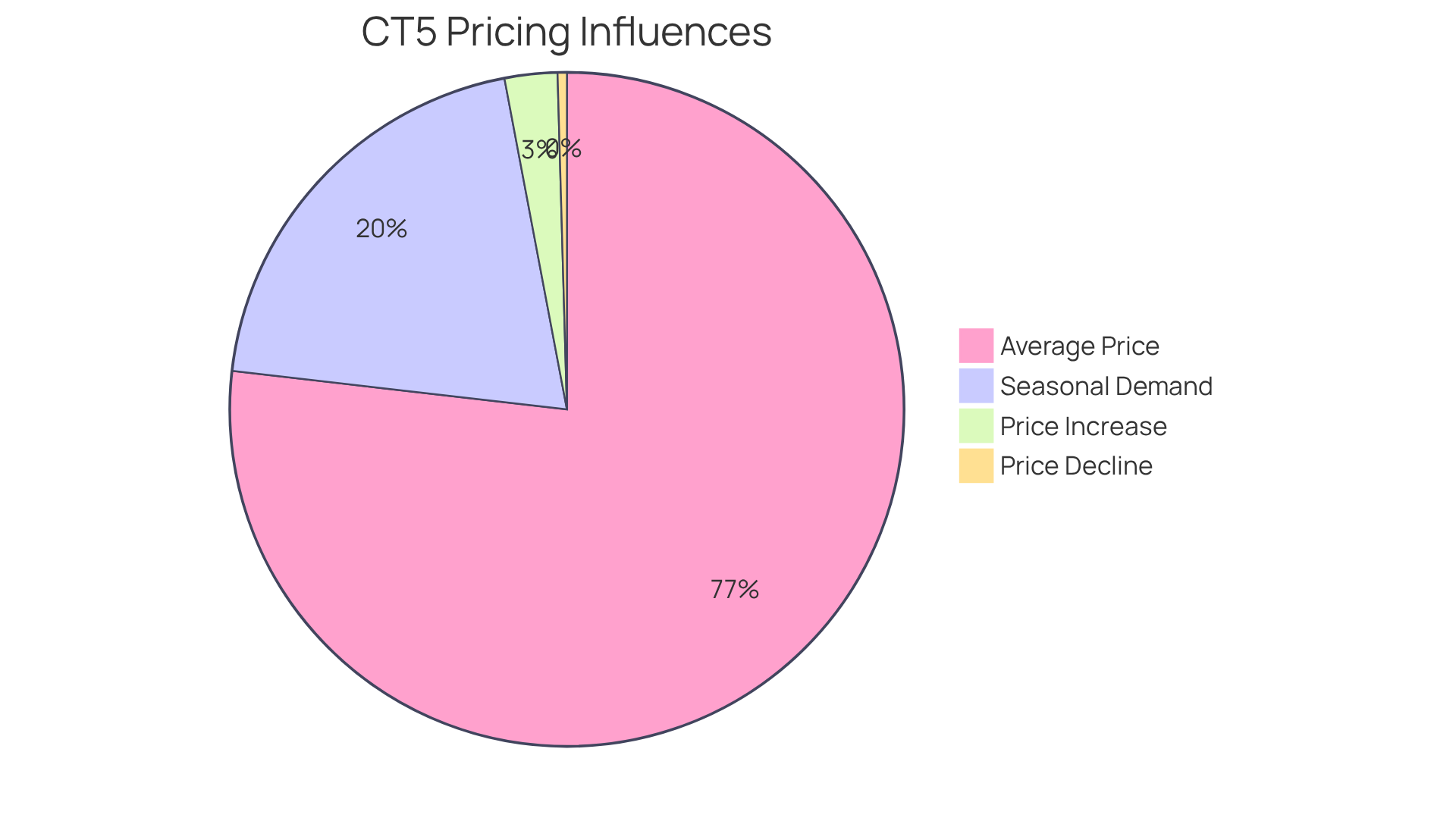 This pie chart shows how different factors affect the pricing of a used Cadillac CT5. Each slice represents a key aspect: the average price, recent price changes, and seasonal influences. The bigger the slice, the more significant that factor is in the overall market context.