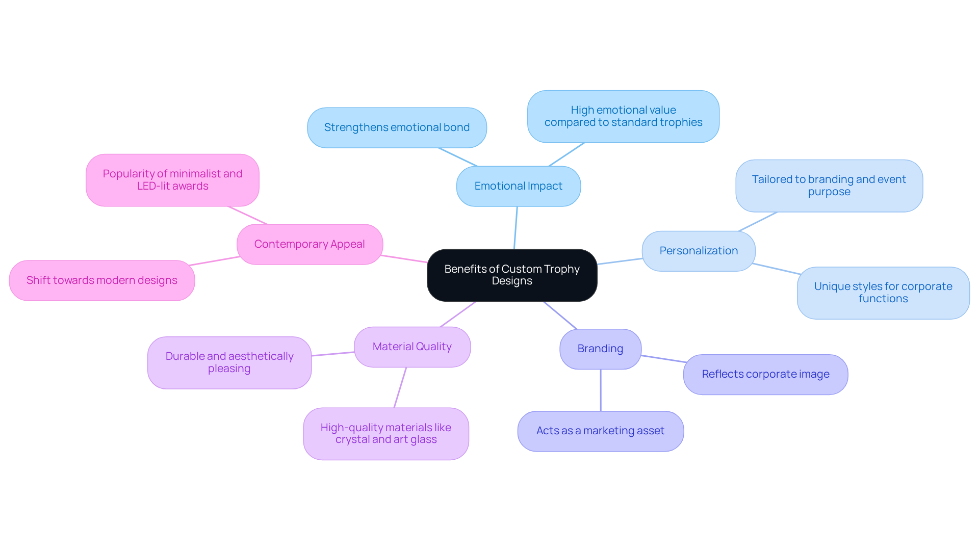 This mindmap starts with the main idea of custom trophy designs at the center. Each branch represents a key benefit, and the sub-branches provide more details. Follow the branches to see how each benefit connects back to the central theme.