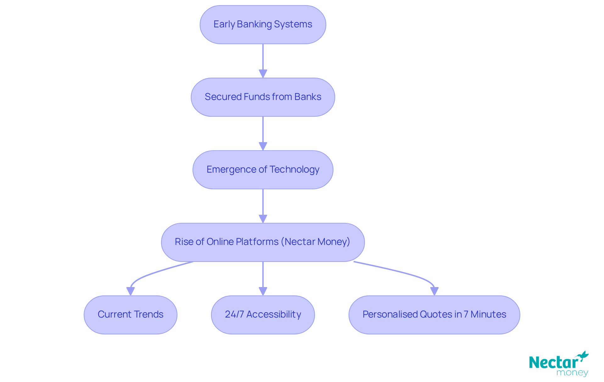 The flowchart shows the journey of personal loans from traditional methods to modern practices. Each box represents a key stage, and you can follow the arrows to see how borrowing has changed over time.