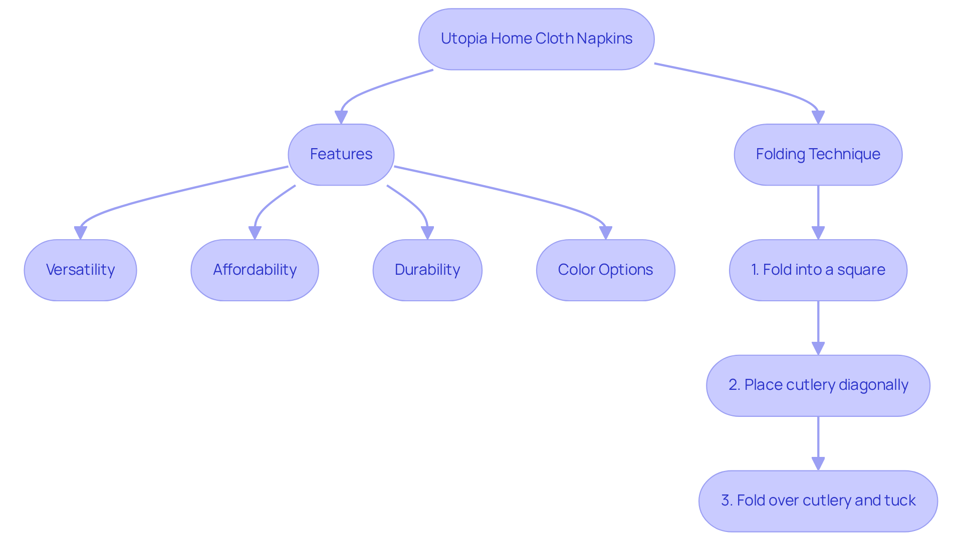 This flowchart shows how to fold Utopia Home cloth napkins for stylish table settings. Start with the features of the napkins, then follow the steps to create an attractive presentation. Each step is designed to be simple and effective, ensuring your table looks great without breaking the bank. This flowchart shows how to fold Utopia Home cloth napkins for stylish table settings. Start with the features of the napkins, then follow the steps to create an attractive presentation. Each step is designed to be simple and effective, ensuring your table looks great without breaking the bank.