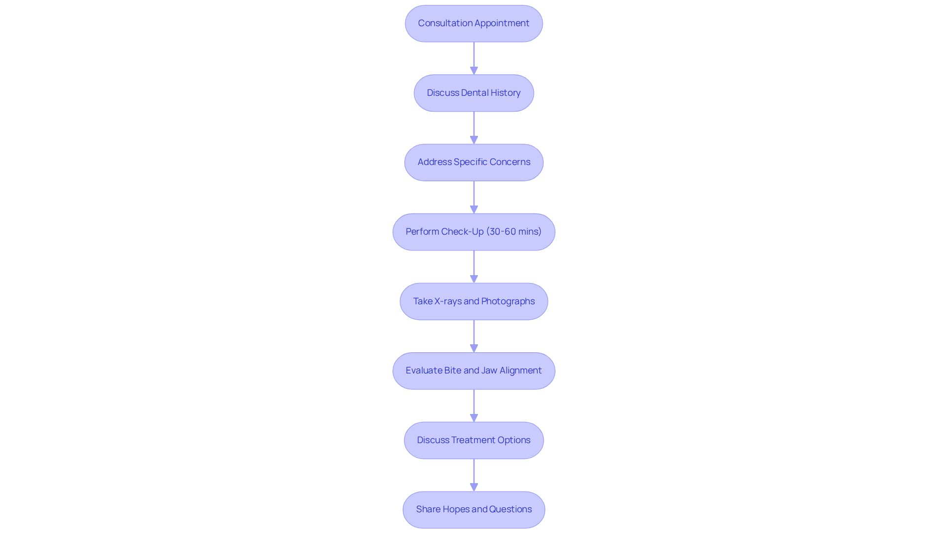 This flowchart shows the steps you will go through during your orthodontic consultation. Follow the arrows to see what happens at each stage, from discussing your child's dental history to evaluating treatment options.