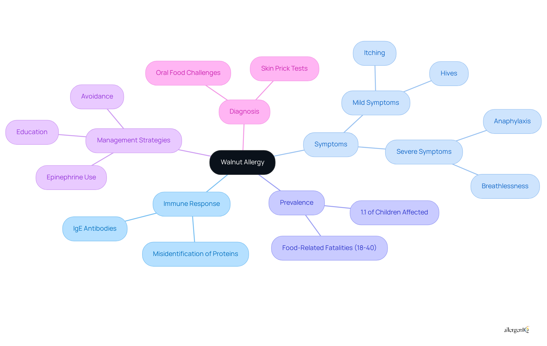 The central node represents walnut allergy, with branches showing related topics. Each branch provides insights into different aspects of the allergy, helping you understand how they connect.