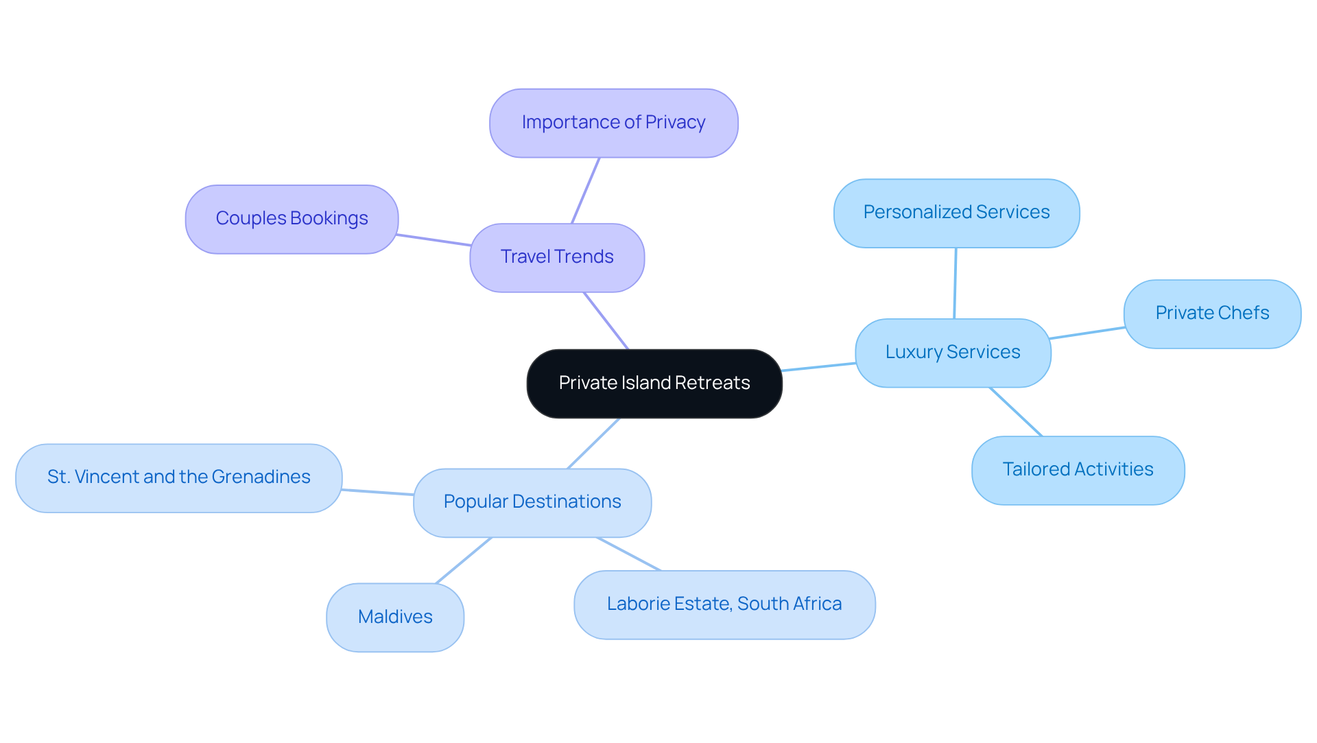 The center represents private island retreats, with branches leading to luxury services, popular locations, and emerging travel trends. Each branch shows how these elements connect to enhance the experience of luxury travelers.