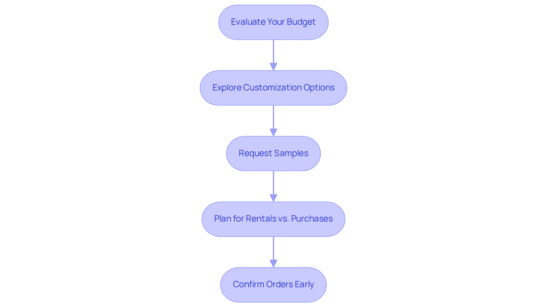 Each box represents a step in the process of choosing linens for your event. Follow the arrows to see the order in which you should complete each task, ensuring a smooth planning experience.