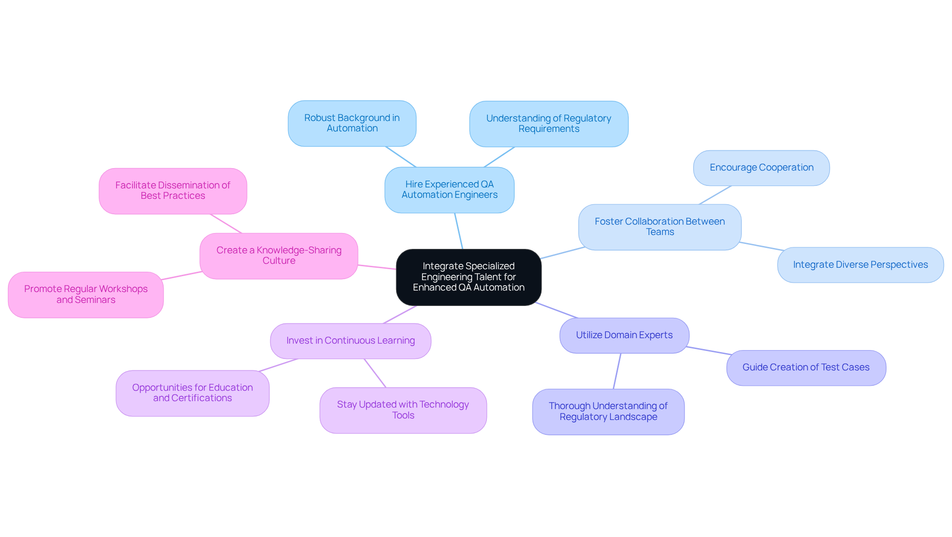The central node represents the main goal, while each branch shows a strategy to achieve it. Sub-branches can provide additional details or key points related to each strategy.