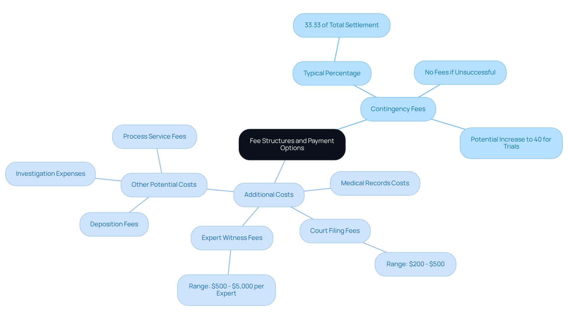The central node represents the overall topic, while the branches show different aspects of attorney fees. Each sub-branch provides specific details, helping you understand what to expect when hiring a private claims attorney.