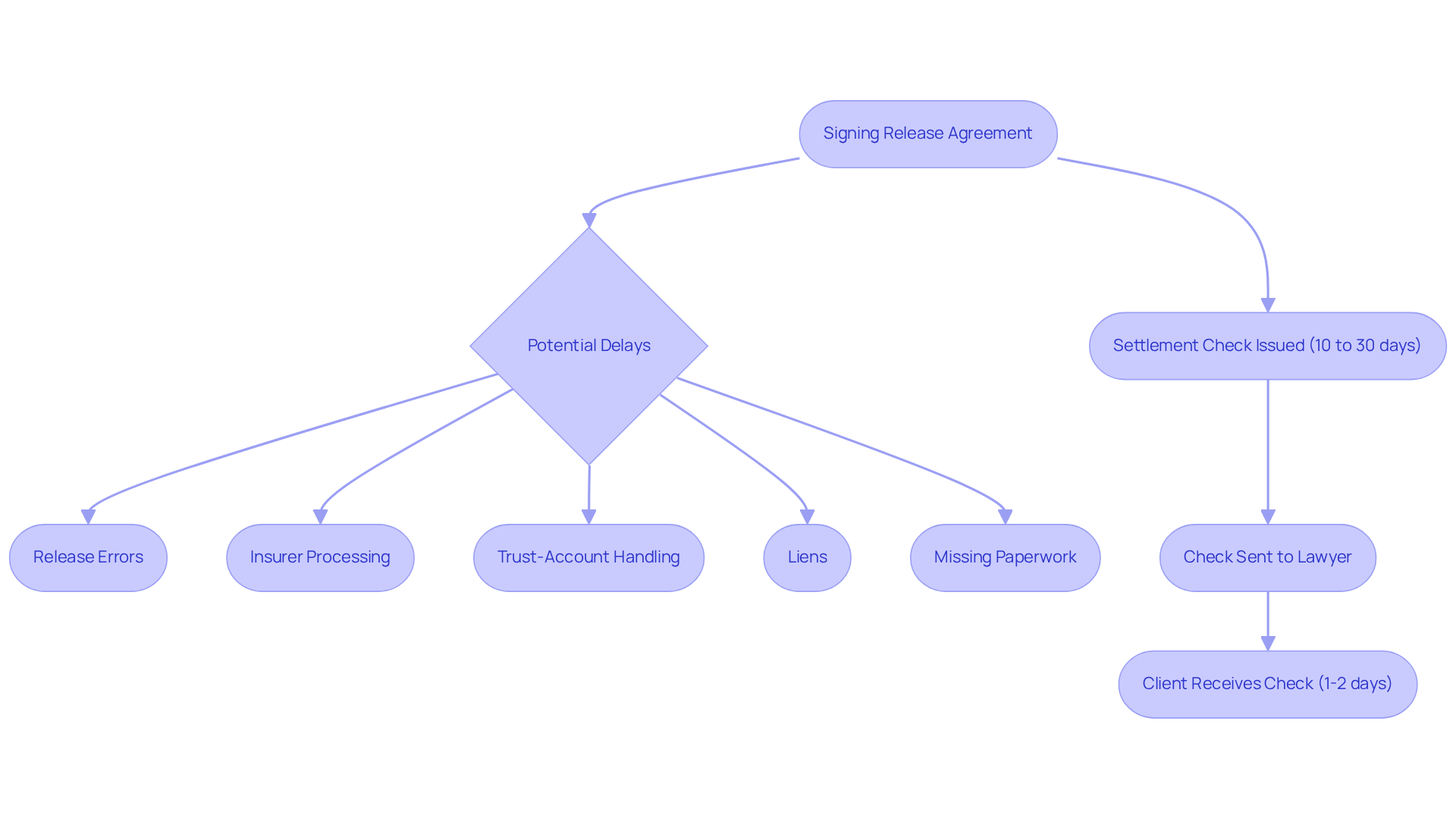 This flowchart shows the steps involved in receiving your insurance settlement. Start at the top with signing the release agreement, then follow the arrows to see how long it typically takes to receive your check and what might cause delays. Each box represents a step or potential issue, helping you understand the process better. This flowchart shows the steps involved in receiving your insurance settlement. Start at the top with signing the release agreement, then follow the arrows to see how long it typically takes to receive your check and what might cause delays. Each box represents a step or potential issue, helping you understand the process better.