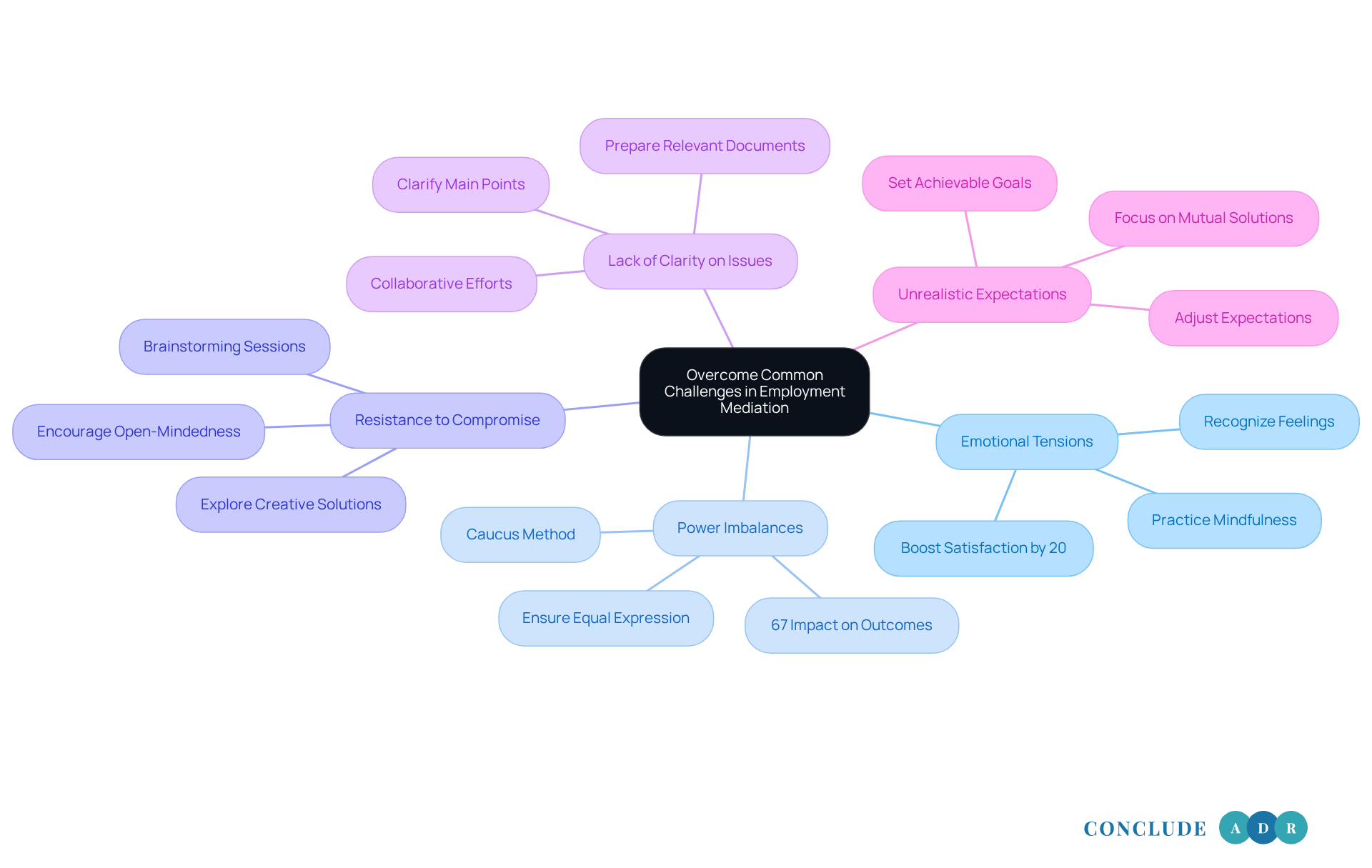 The central node represents the main theme of overcoming challenges in mediation. Each branch represents a specific challenge, and the sub-branches provide strategies or insights related to that challenge. This layout helps you understand the relationships and solutions at a glance.