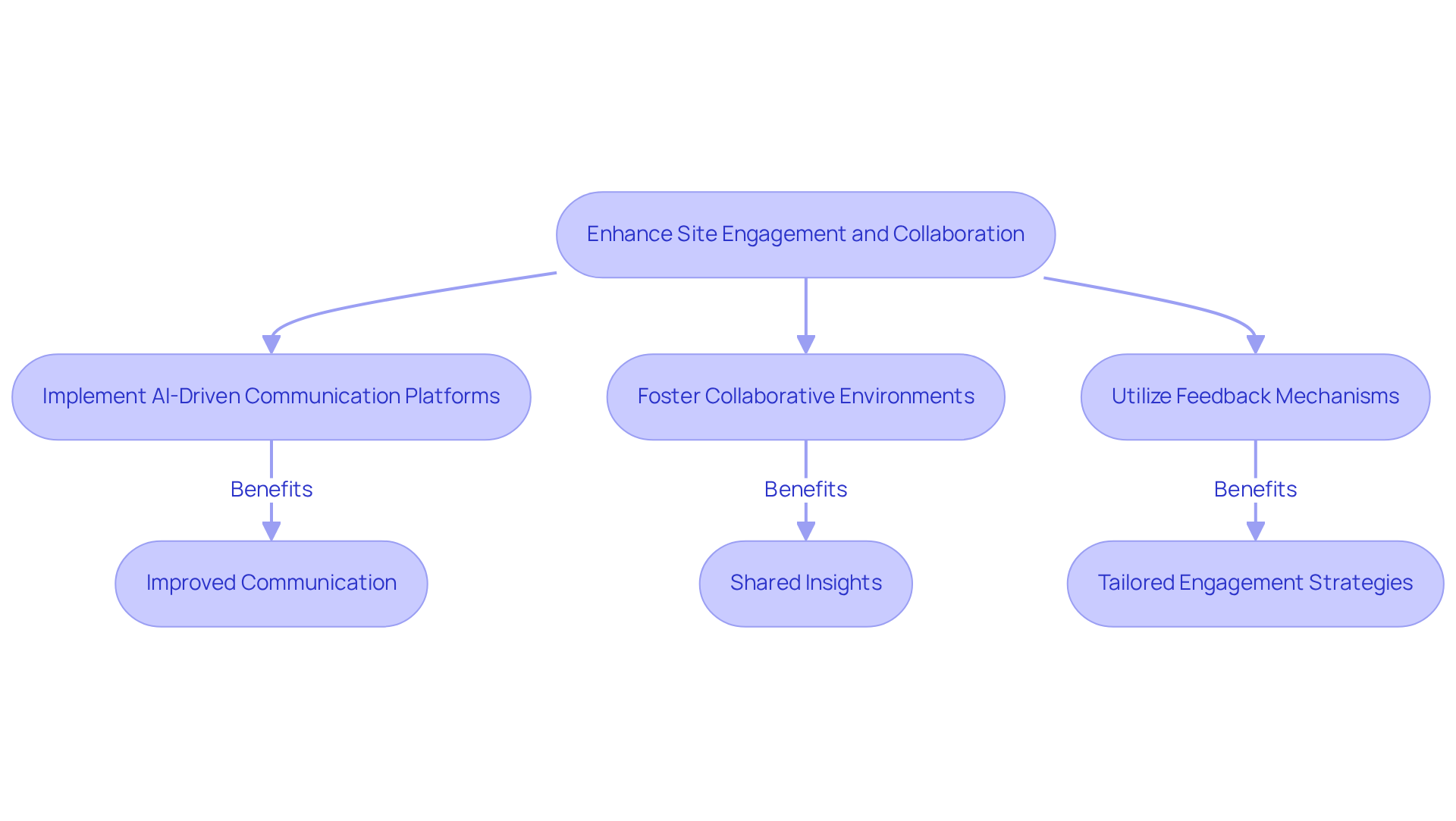 This flowchart shows how different strategies work together to improve site engagement in clinical studies. Each box represents a key strategy, and the arrows illustrate how they connect to enhance communication and collaboration.