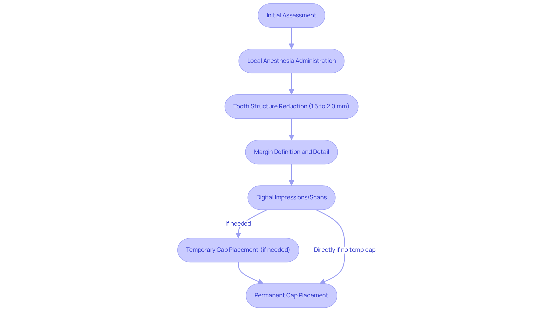 This flowchart shows the steps involved in preparing a tooth for a crown. Each box represents a stage in the process, and the arrows guide you through the sequence from assessment to final placement of the crown. Follow the flow to understand how each step contributes to a successful dental restoration. This flowchart shows the steps involved in preparing a tooth for a crown. Each box represents a stage in the process, and the arrows guide you through the sequence from assessment to final placement of the crown. Follow the flow to understand how each step contributes to a successful dental restoration.
