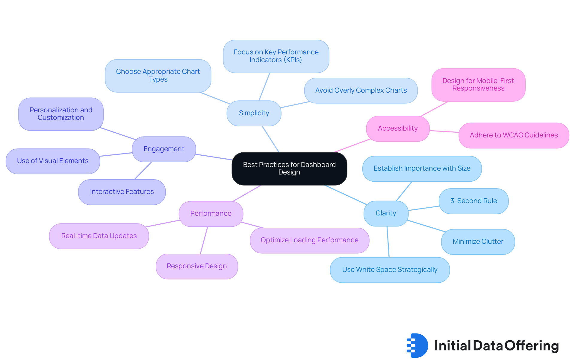 The central node represents the overall theme of dashboard design best practices. Each branch illustrates a key principle, with further branches detailing specific actions or insights that support that principle. The central node represents the overall theme of dashboard design best practices. Each branch illustrates a key principle, with further branches detailing specific actions or insights that support that principle.