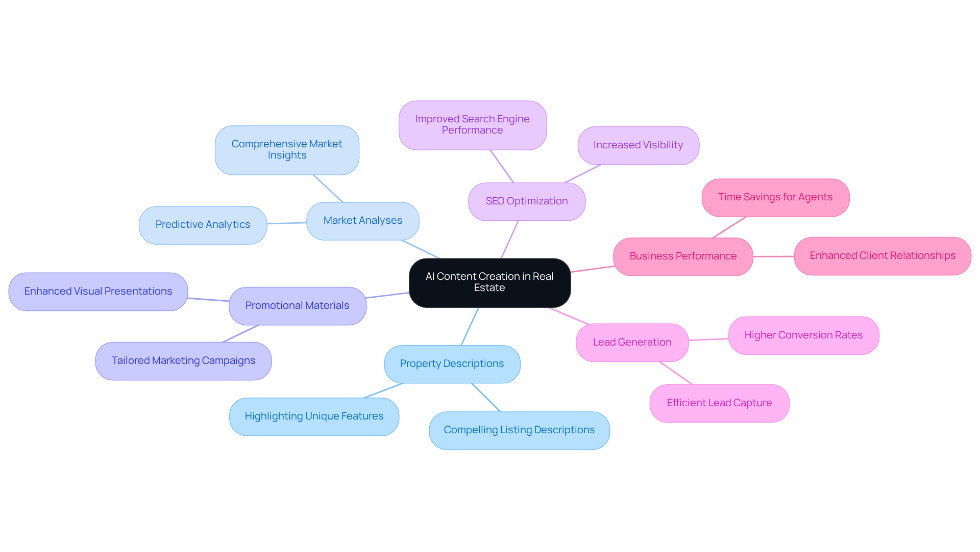 The central node represents the main topic, while the branches illustrate different applications and benefits of AI in real estate. Each branch connects to specific examples or outcomes, helping you see how they relate to the overall theme.