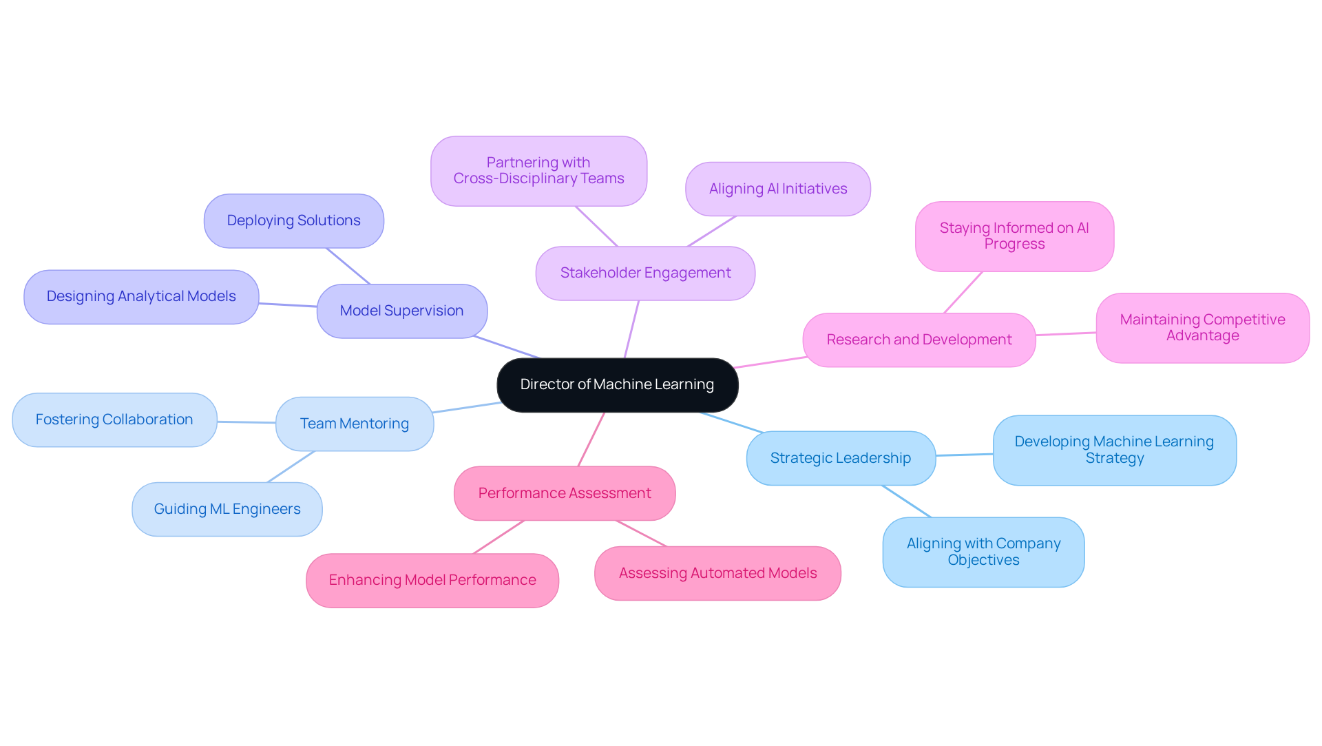 In this mindmap, start at the center with the Director's role. Each branch represents a key responsibility, with further details available in sub-branches. This layout helps you understand the various aspects of the director's job and how they contribute to the organization's success. In this mindmap, start at the center with the Director's role. Each branch represents a key responsibility, with further details available in sub-branches. This layout helps you understand the various aspects of the director's job and how they contribute to the organization's success.