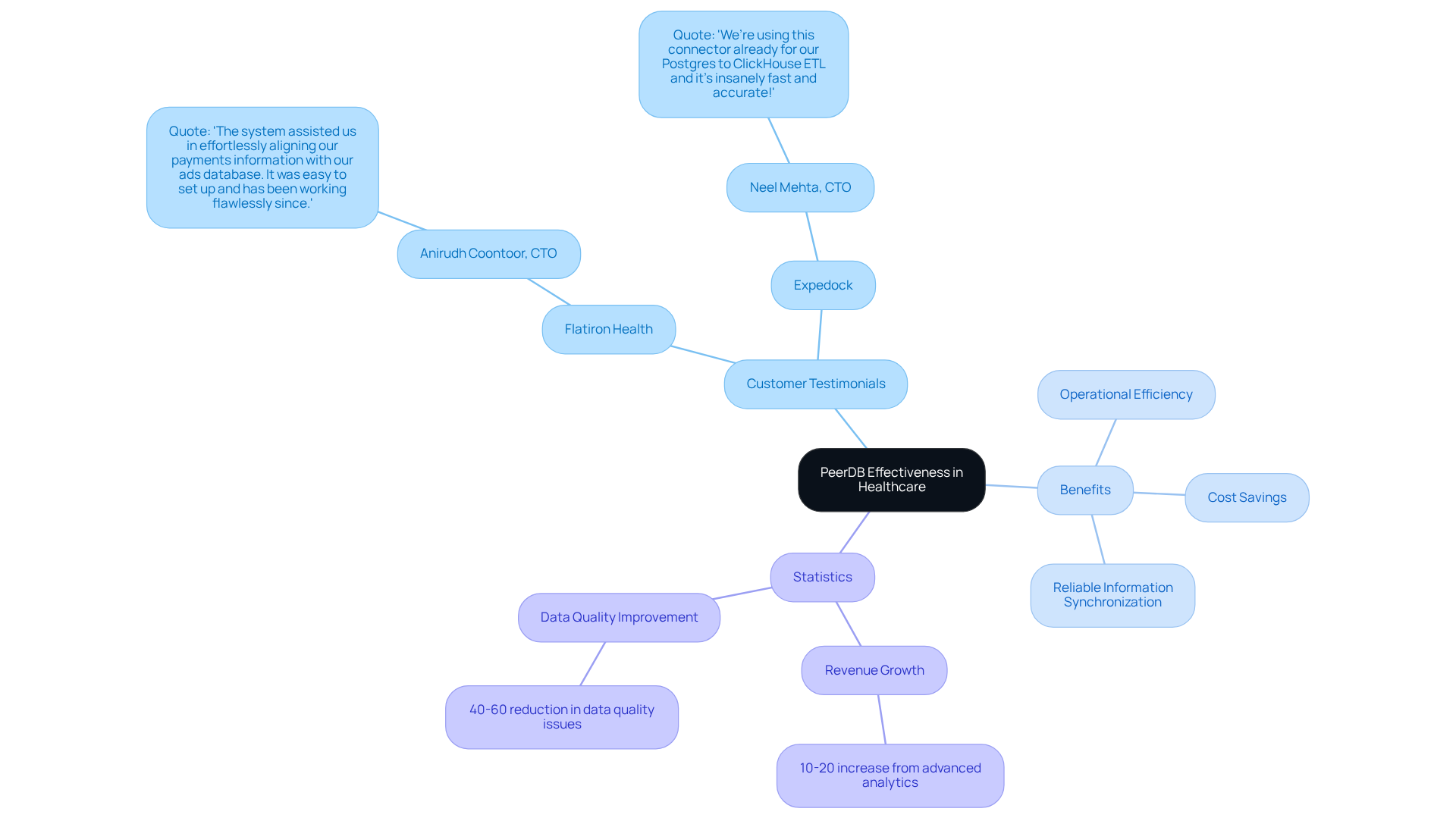 The central node represents PeerDB's effectiveness, with branches showing testimonials from customers, the benefits they experienced, and relevant statistics. Each branch highlights how PeerDB supports healthcare organizations.